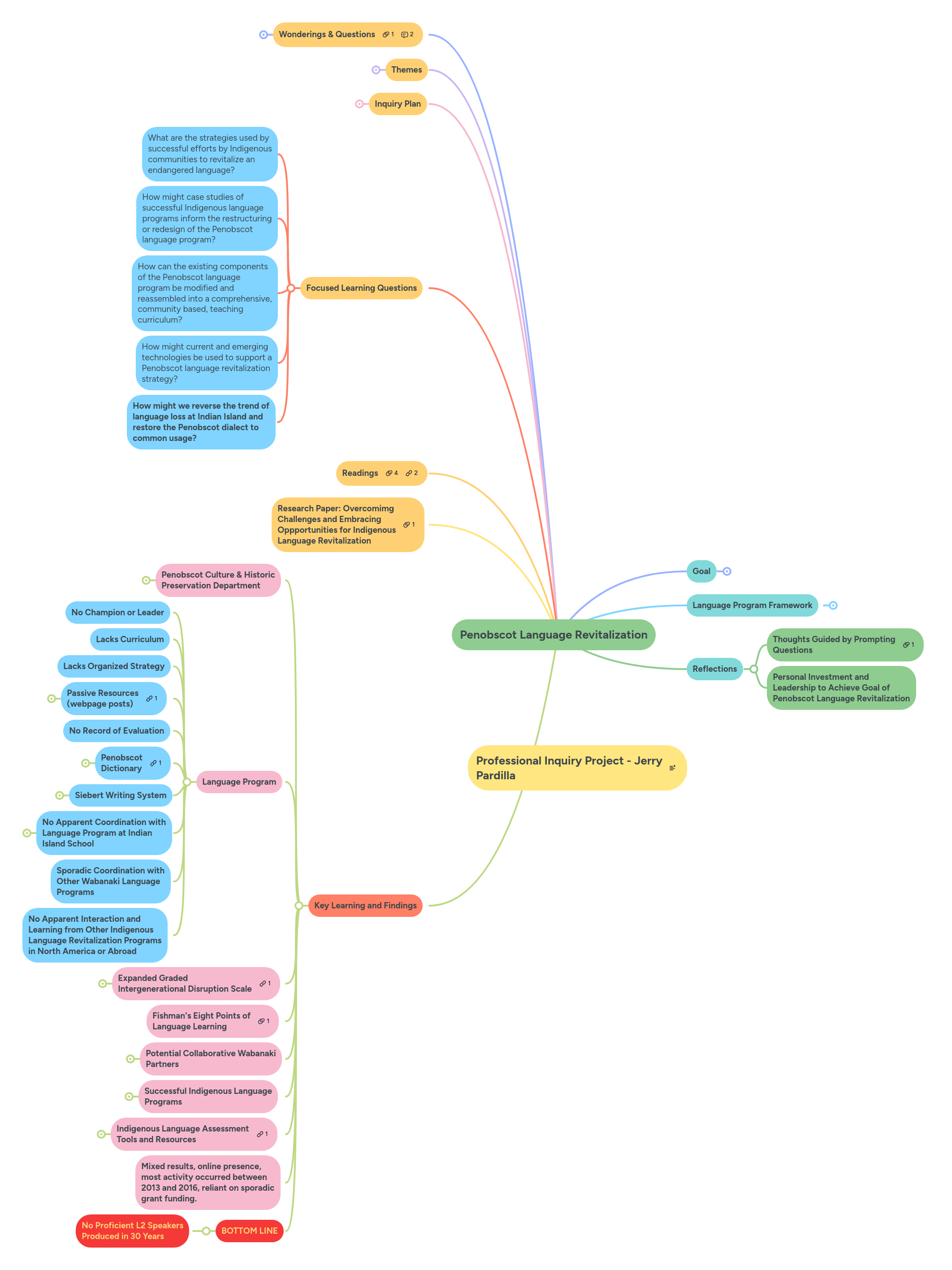 Penobscot Language Revitalization | MindMeister Mind map
