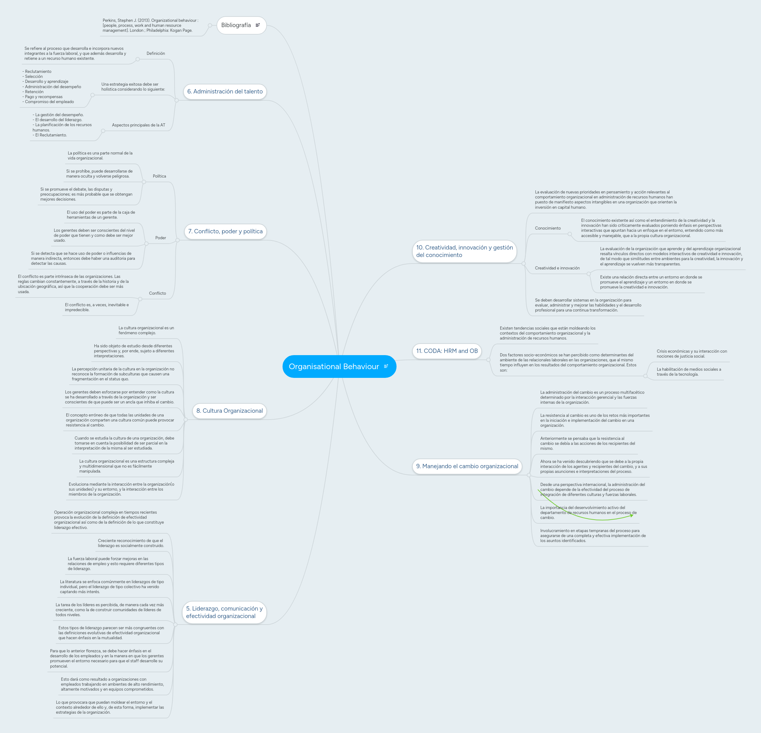 Organisational Behaviour | MindMeister Mind Map