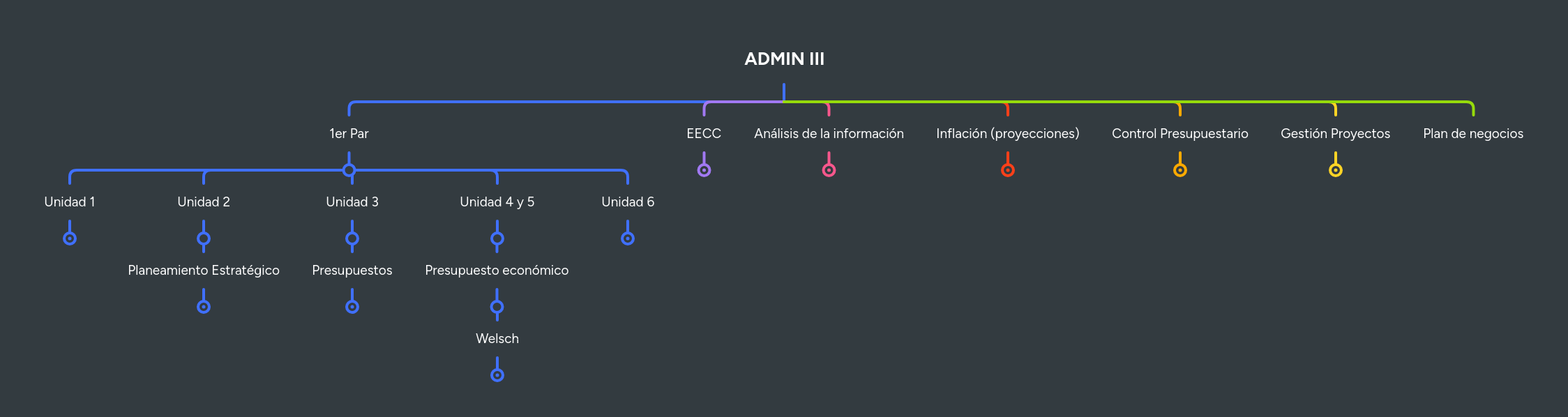 ADMIN III | MindMeister Mapa mental