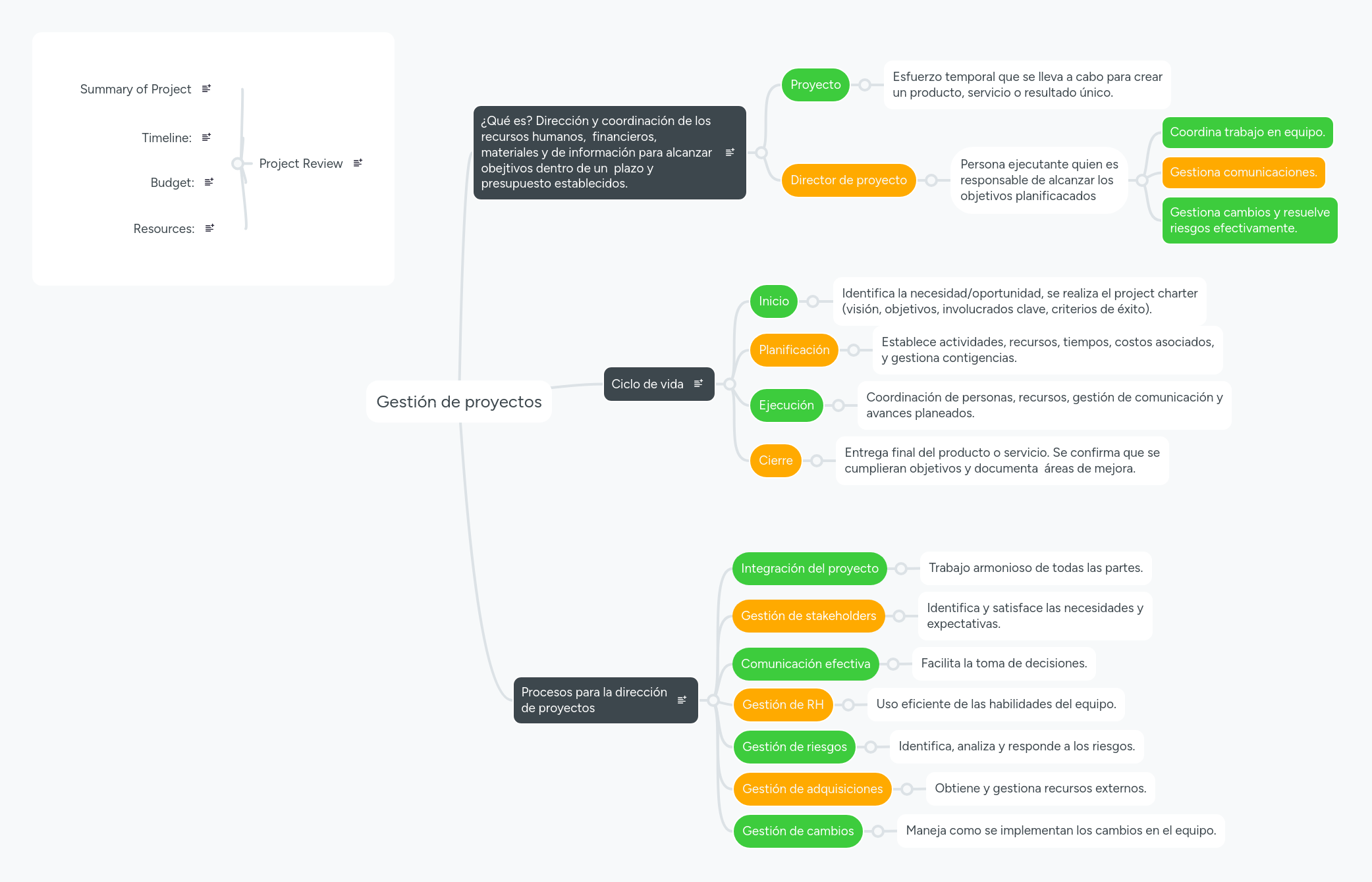 Gestión de proyectos | MindMeister Mapa mental
