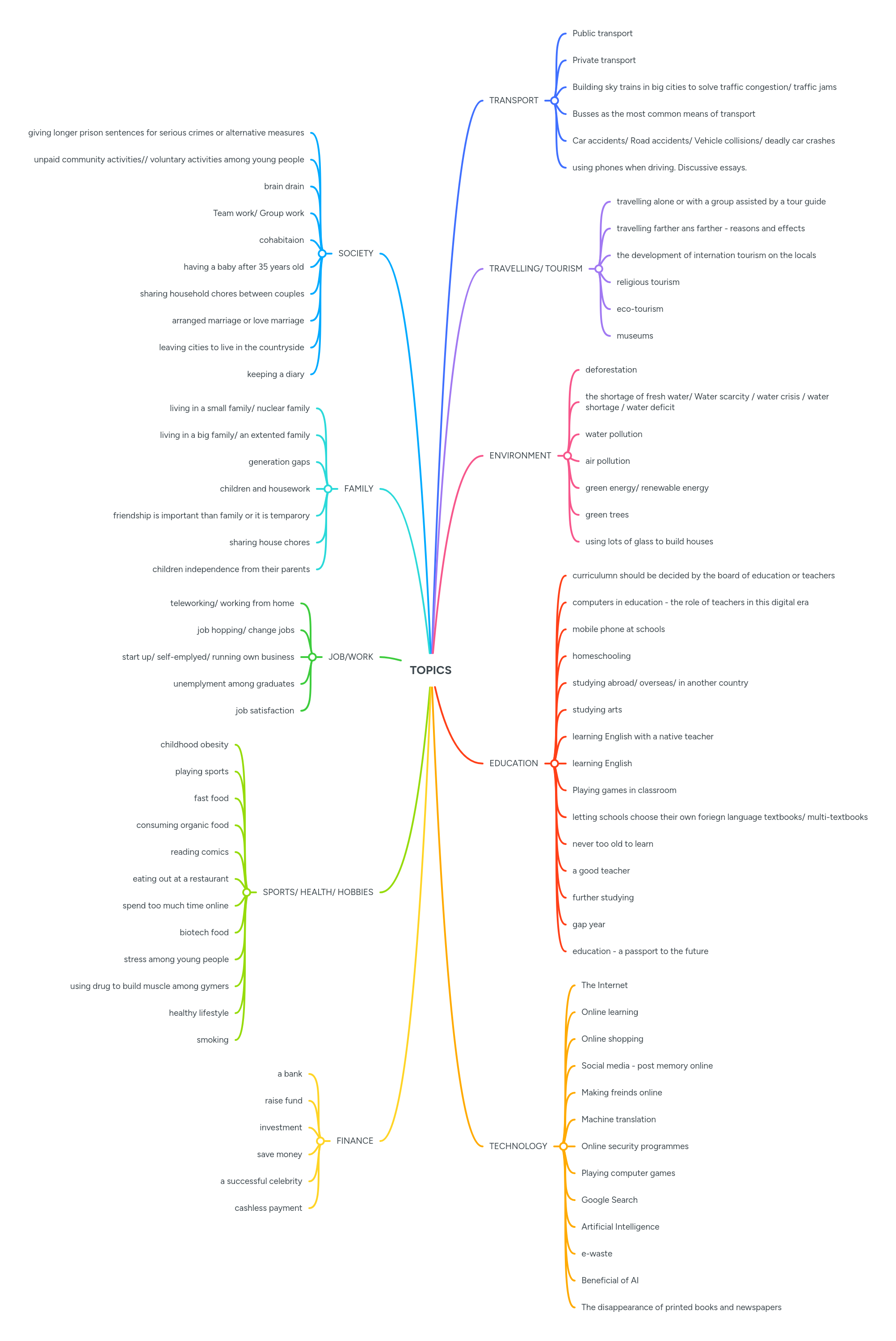 TOPICS | MindMeister Mind map