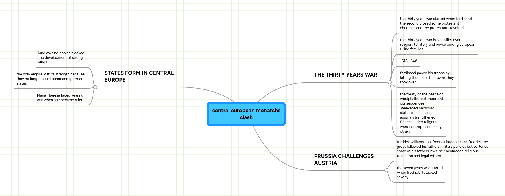 central european monarchs clash | MindMeister Mind map