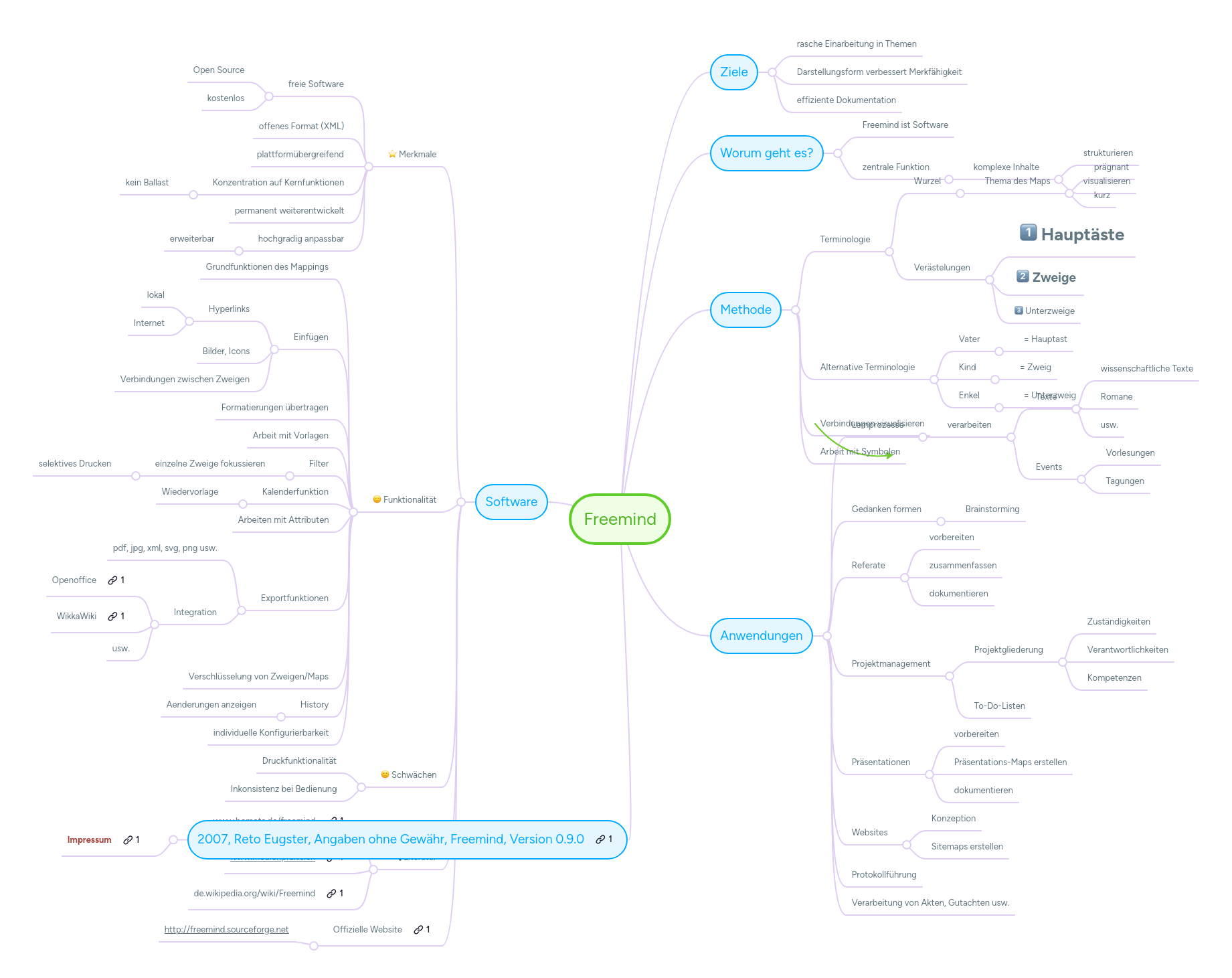 Freemind | MindMeister Mindmap