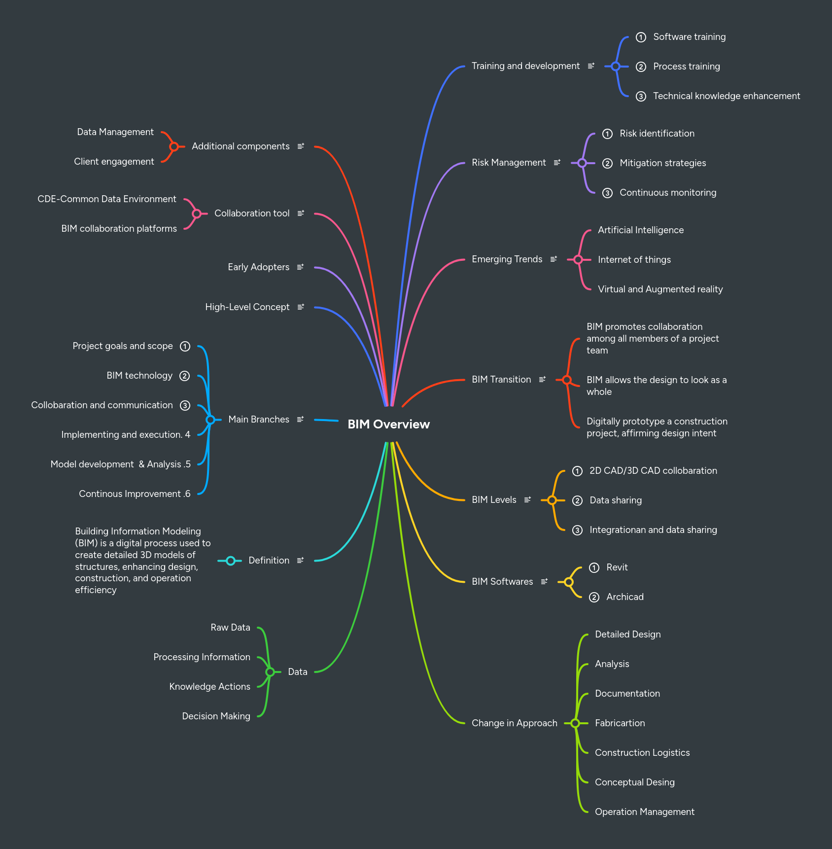 BIM Overview | MindMeister Mind map