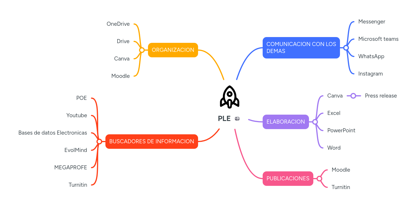 PLE | MindMeister Mapa mental