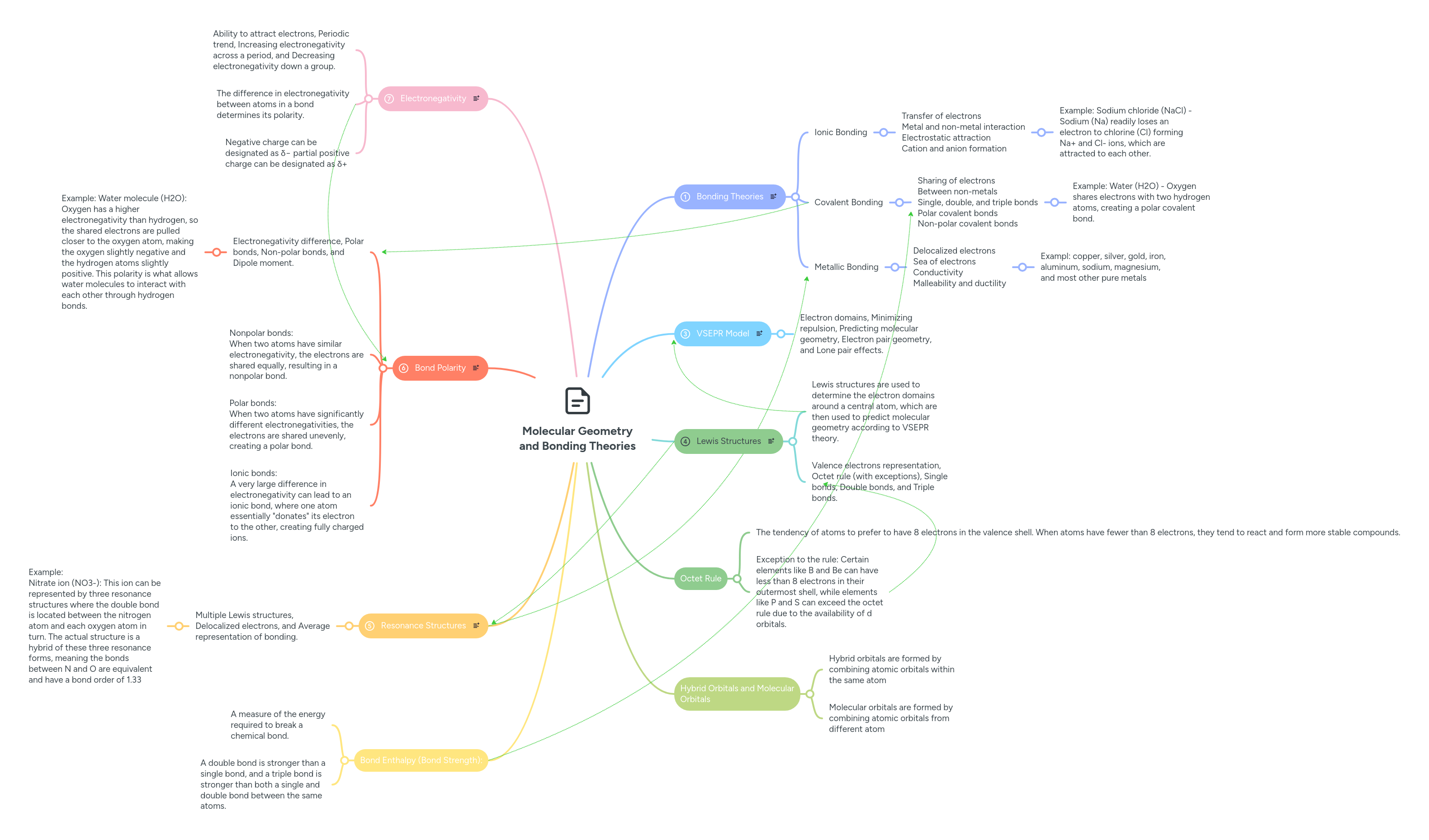 Molecular Geometry and Bonding Theories | MindMeister Mind map