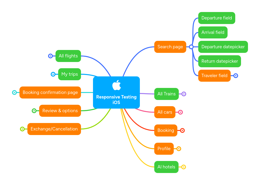 Responsive Testing iOS | MindMeister Mind map