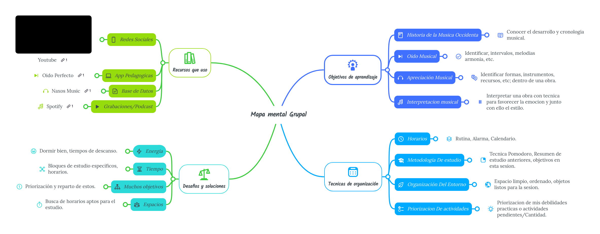 Mapa mental Grupal | MindMeister Mind map