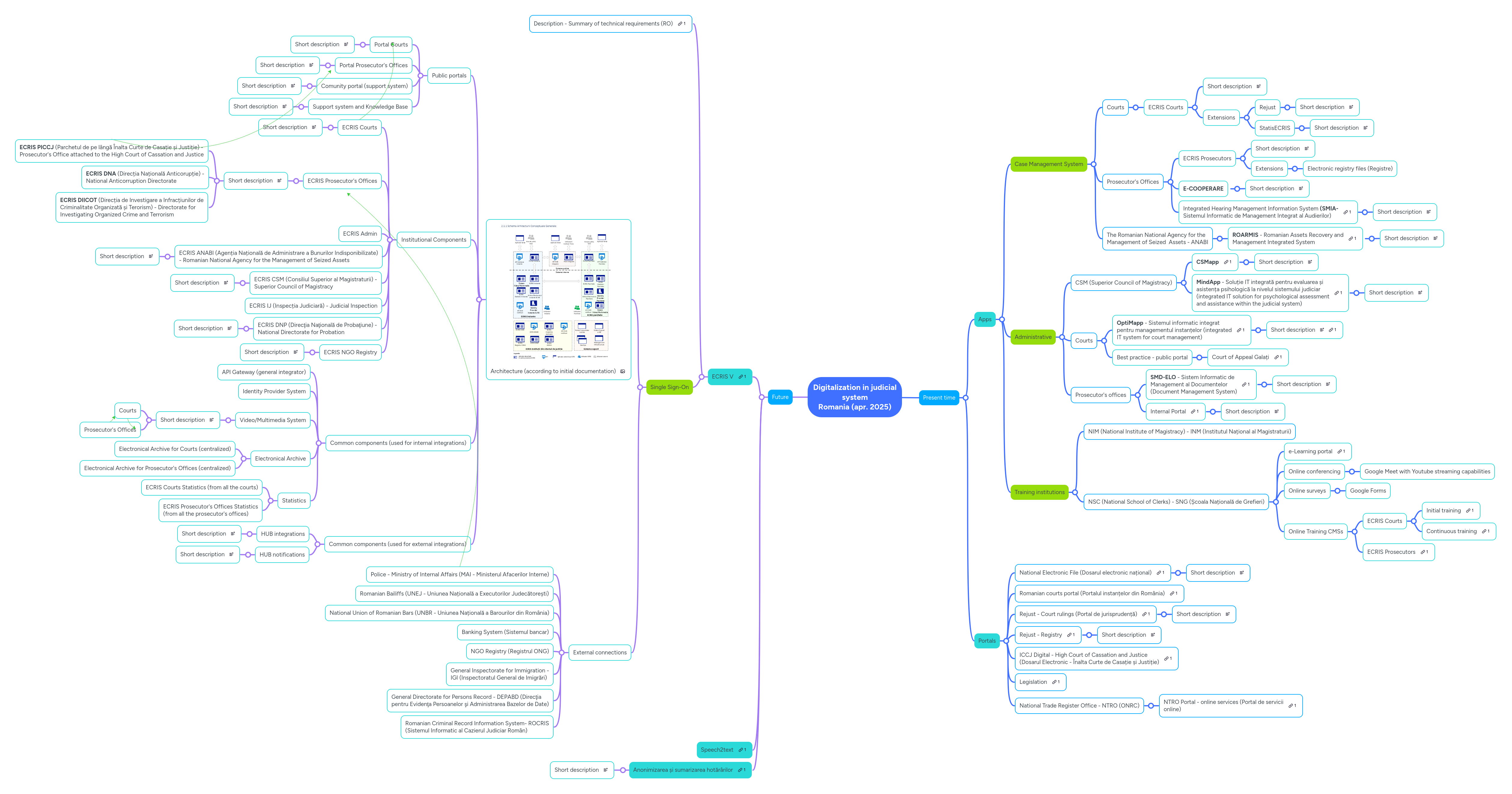 Digitalization in judicial system Romania (apr. 2... | MindMeister Mind map