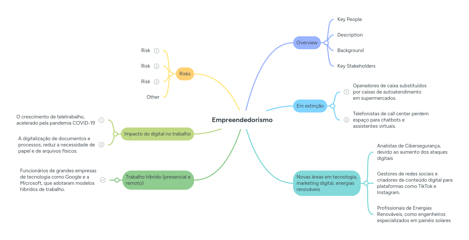 Empreendedorismo | MindMeister Mapa mental