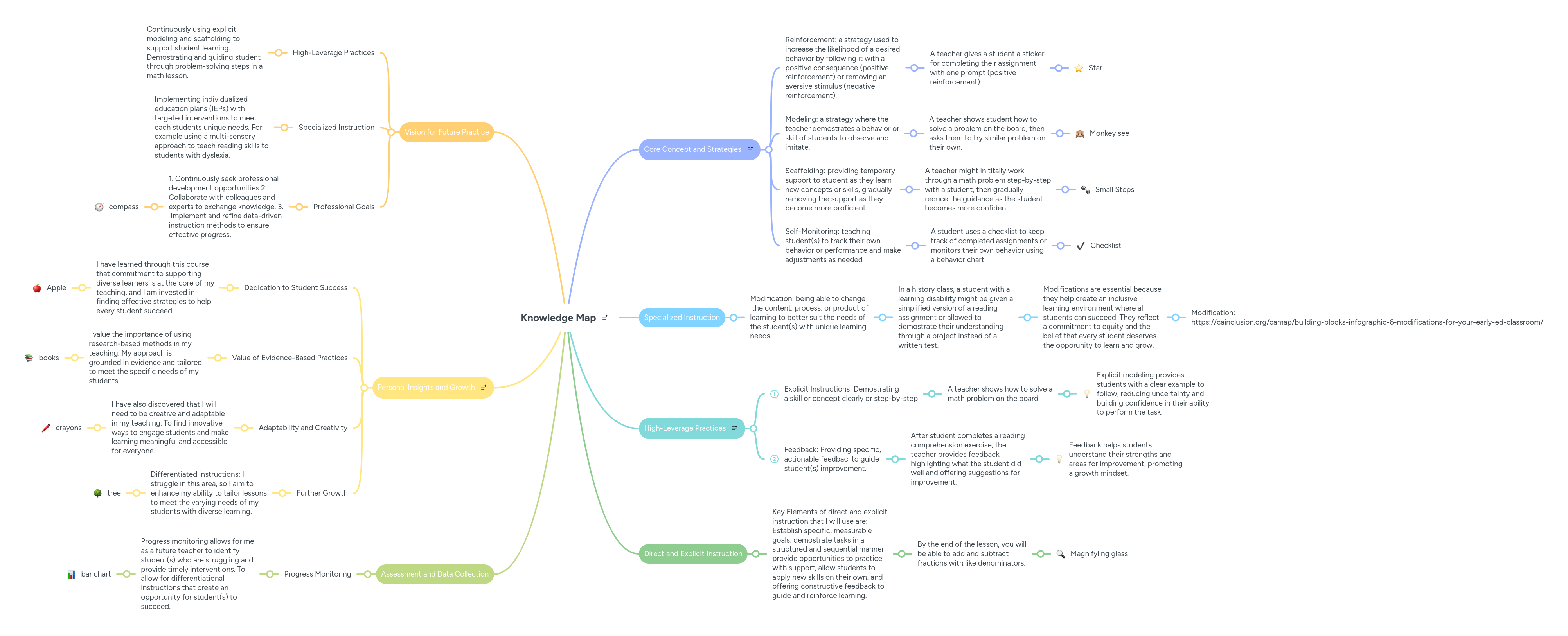 Knowledge Map | MindMeister Mind map