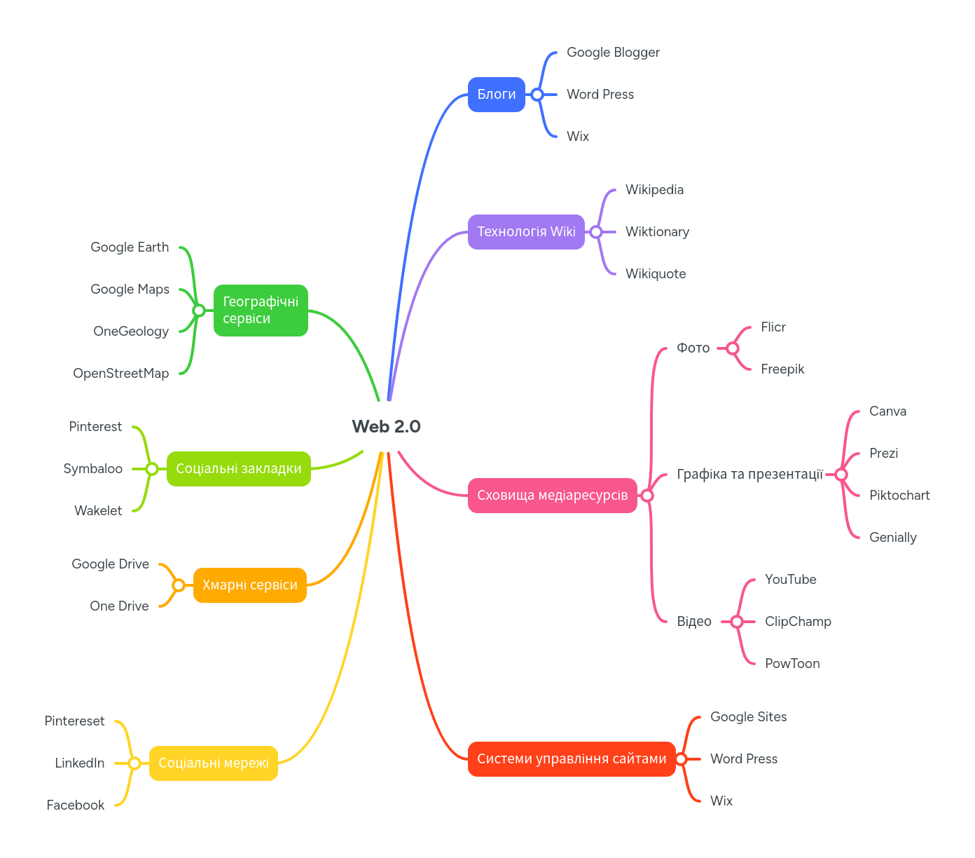 Web 2.0 | MindMeister Mind map