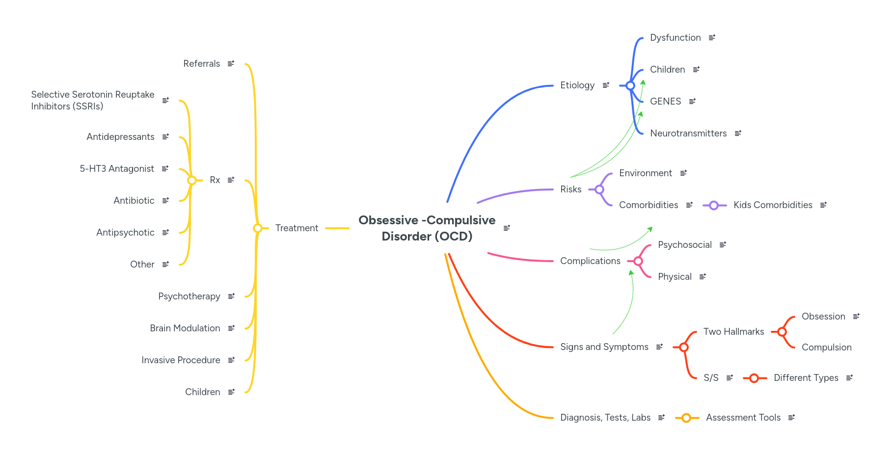 Obsessive -Compulsive Disorder (OCD) | MindMeister Mind map