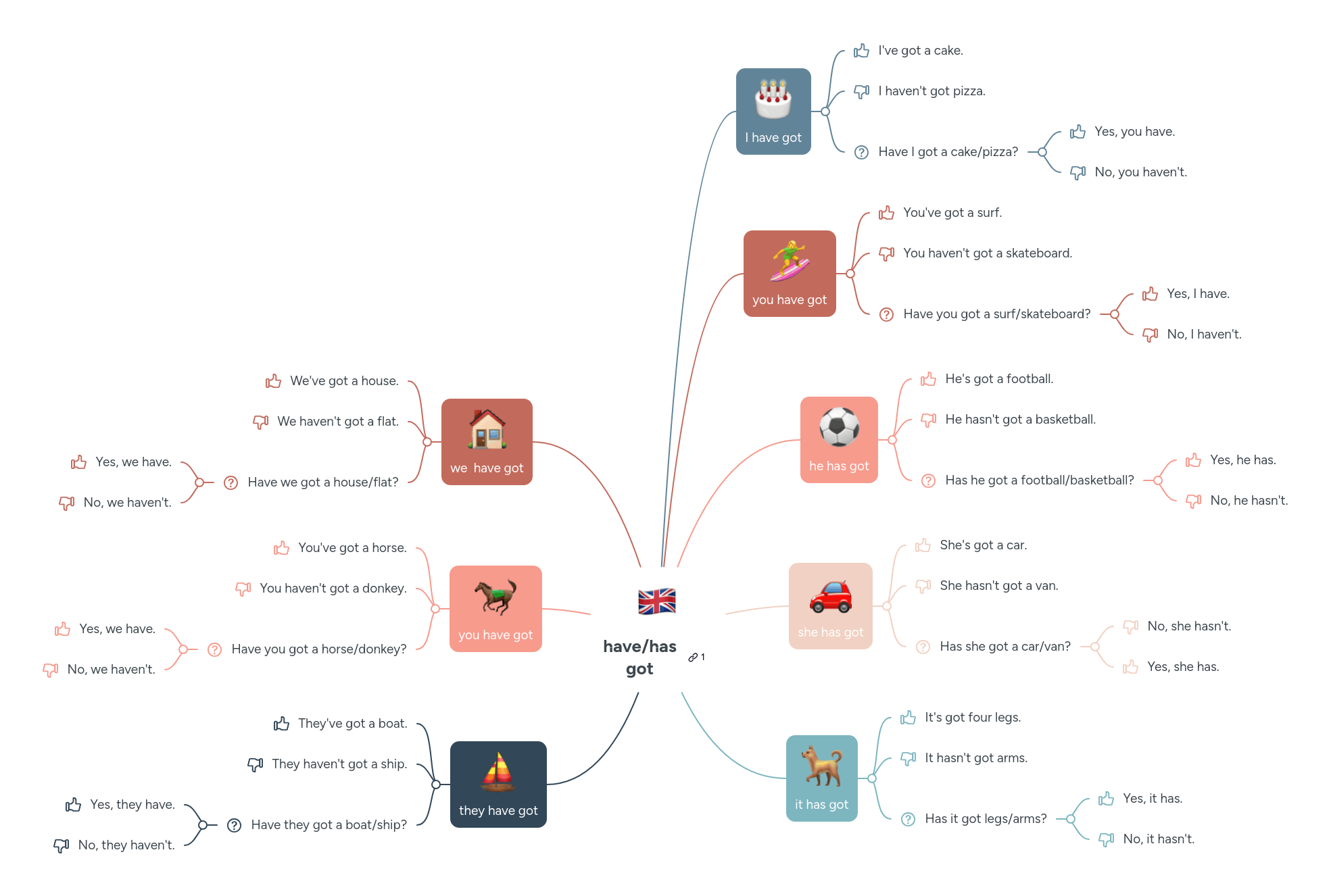 have/has got | MindMeister Mind map