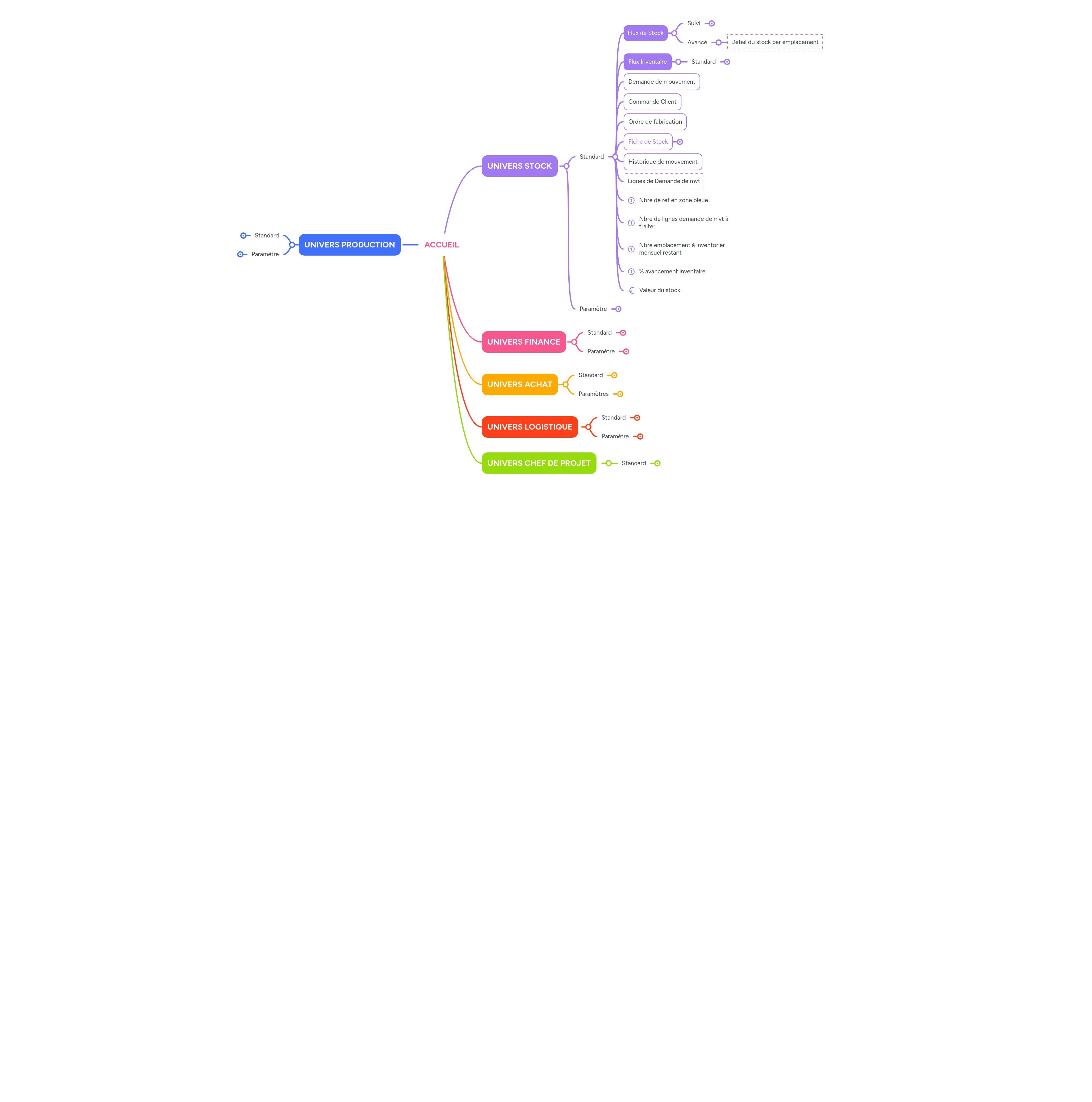 ACCUEIL | MindMeister Mind map