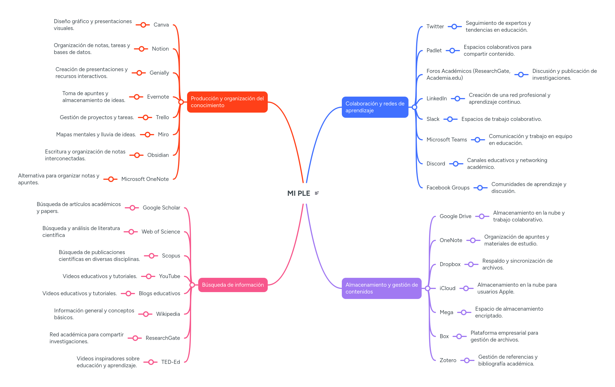 MI PLE | MindMeister Mapa mental