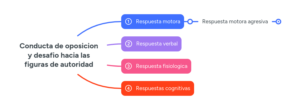 DESAFIO A FIGURAS DE AUTORIDAD | MindMeister Mapa mental