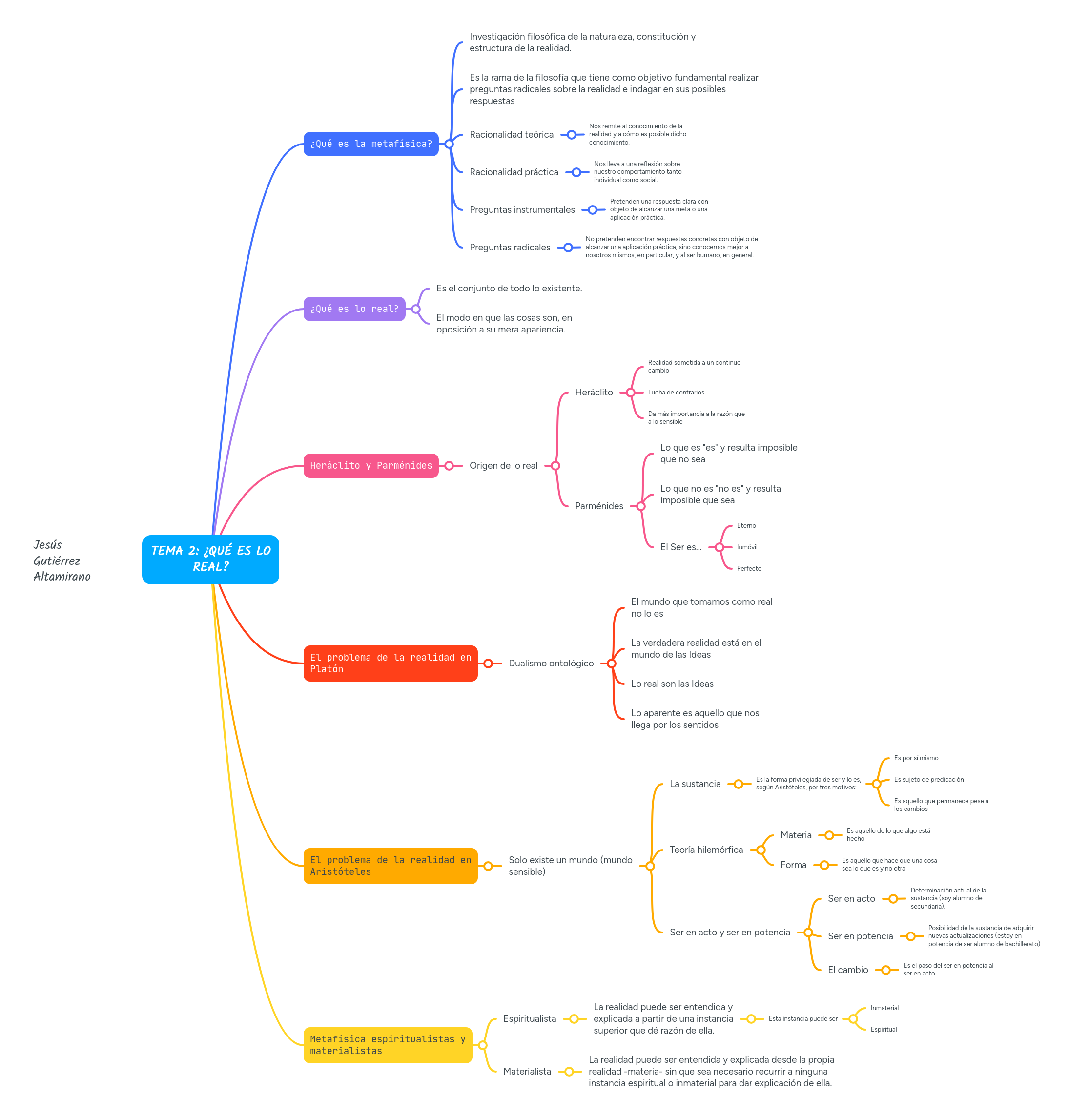 TEMA 2: ¿QUÉ ES LO REAL? | MindMeister Mapa mental