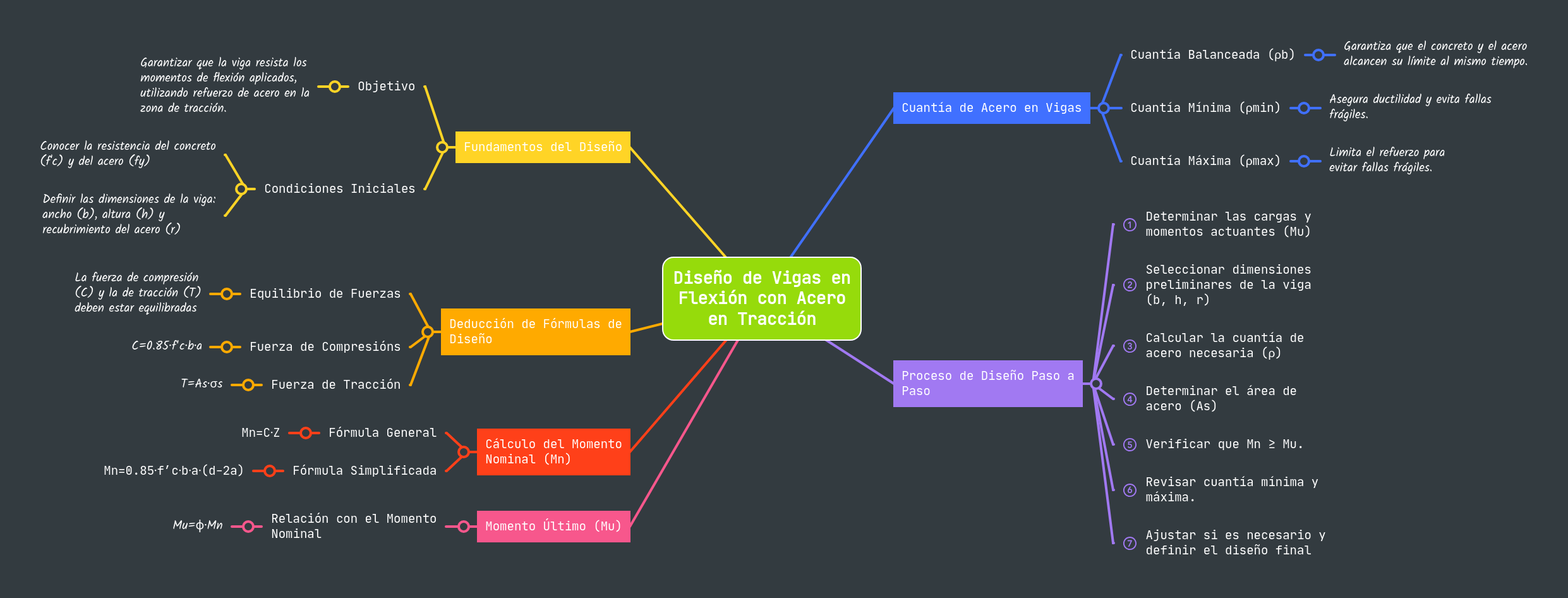 Diseño de Vigas en Flexión con Acero en Tracción | MindMeister Mapa mental