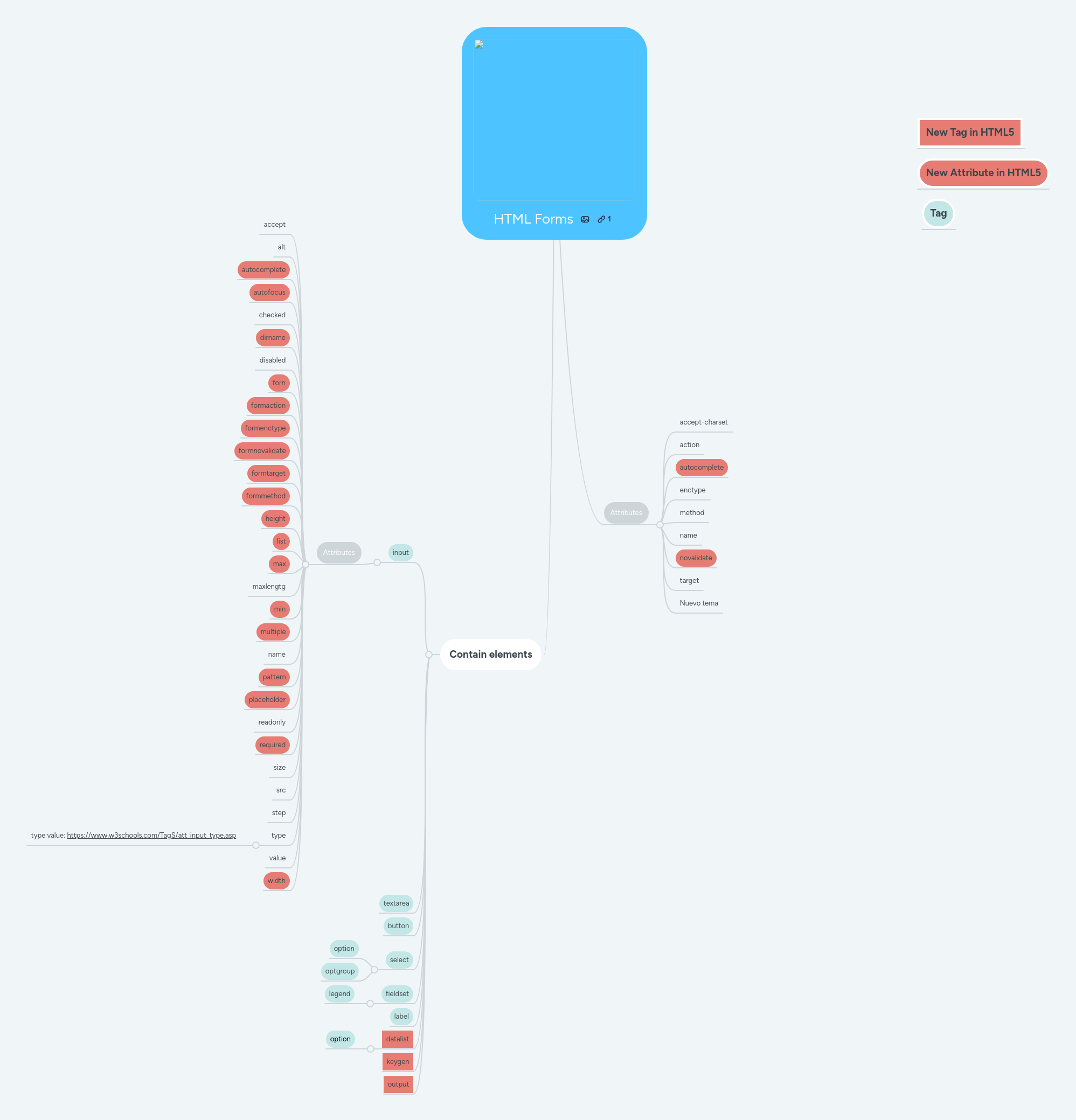 HTML Forms | MindMeister Mind map