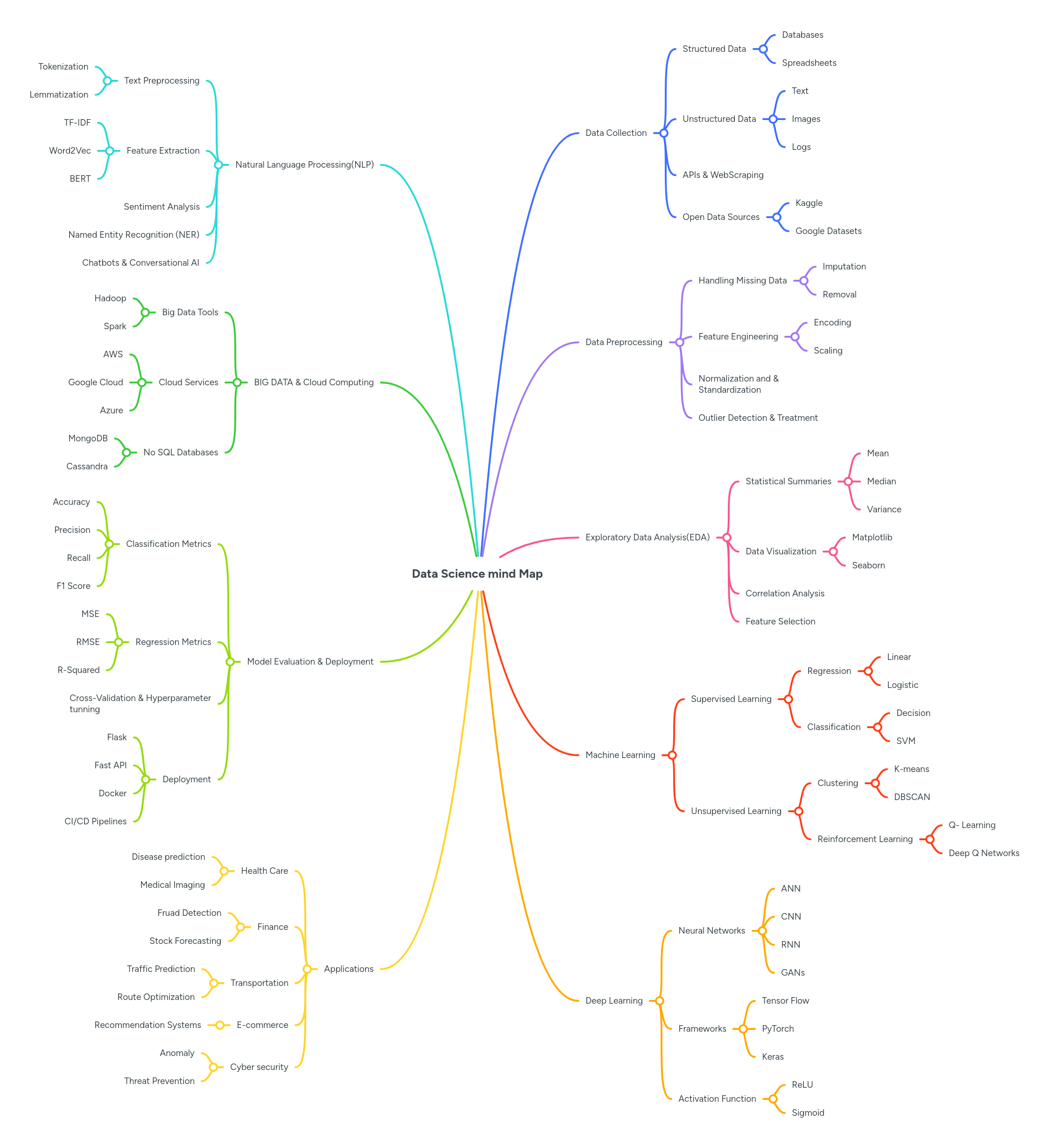 Data Science mind Map | MindMeister Mind map