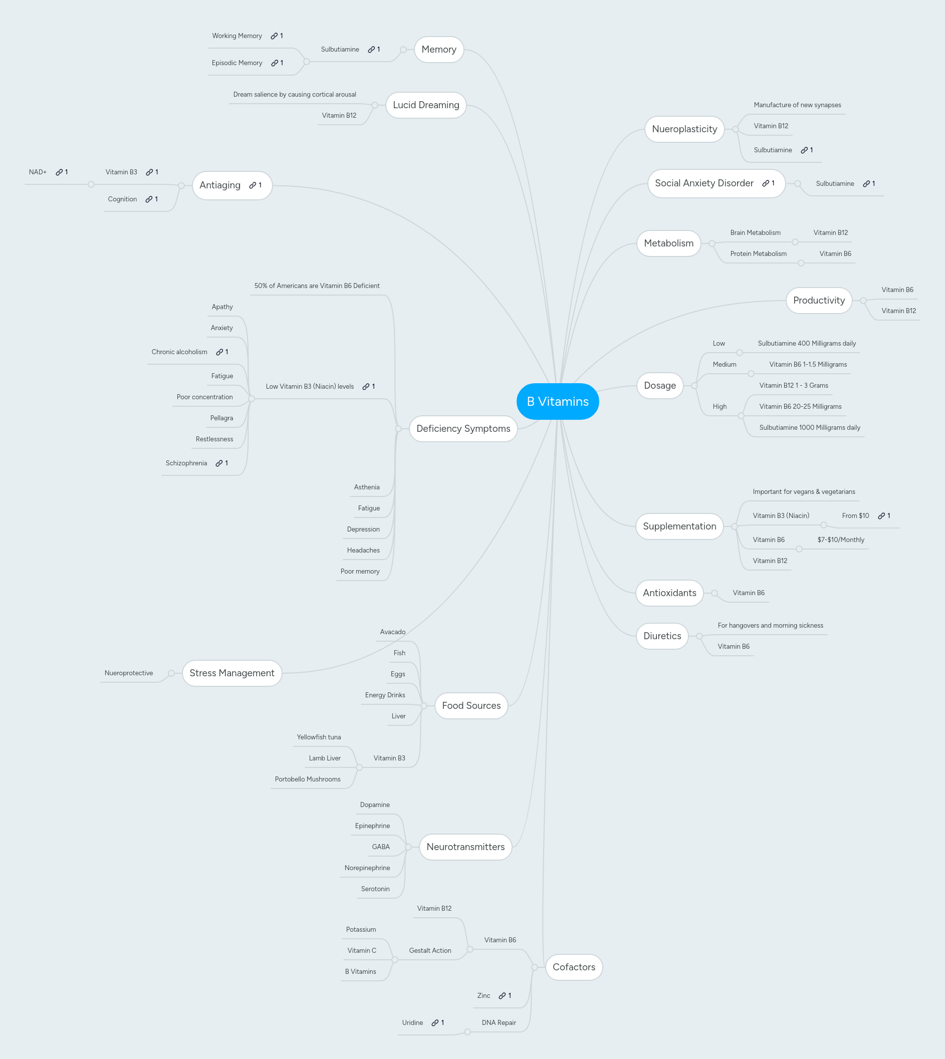B Vitamins | MindMeister Mind map