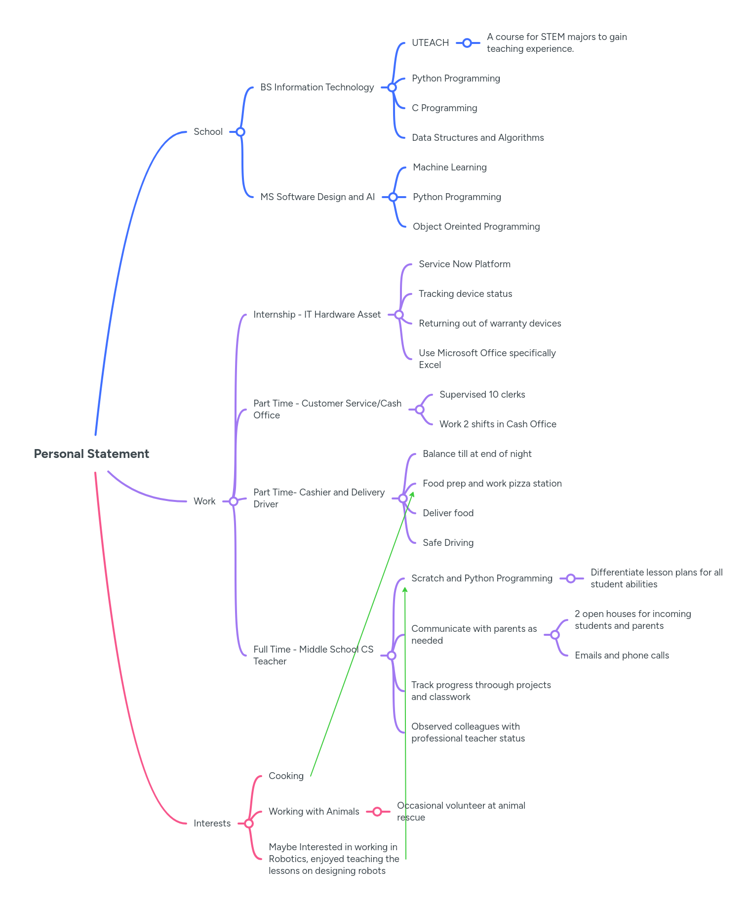 Personal Statement | MindMeister Mind map