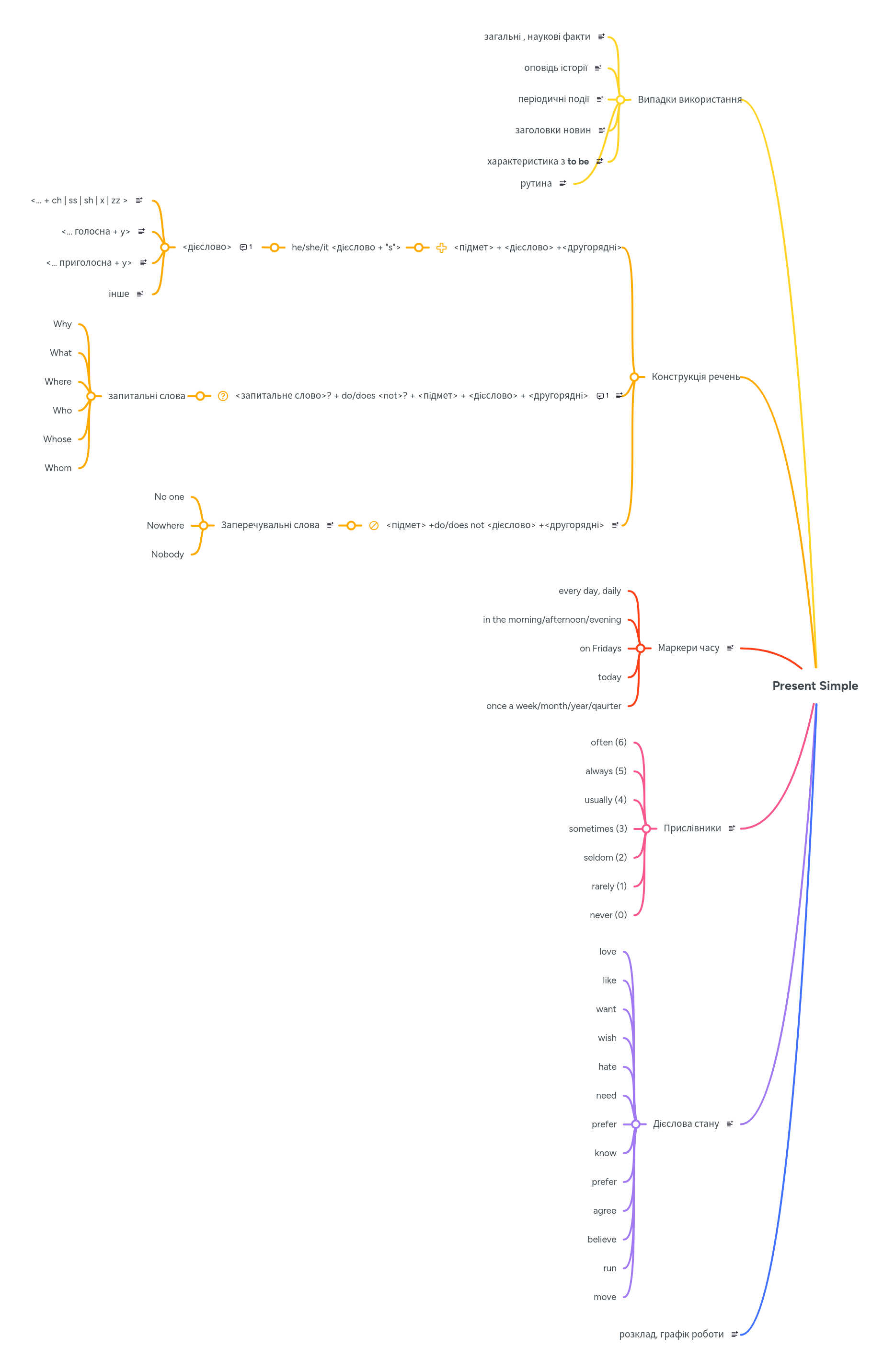 Present Simple | MindMeister Mind map