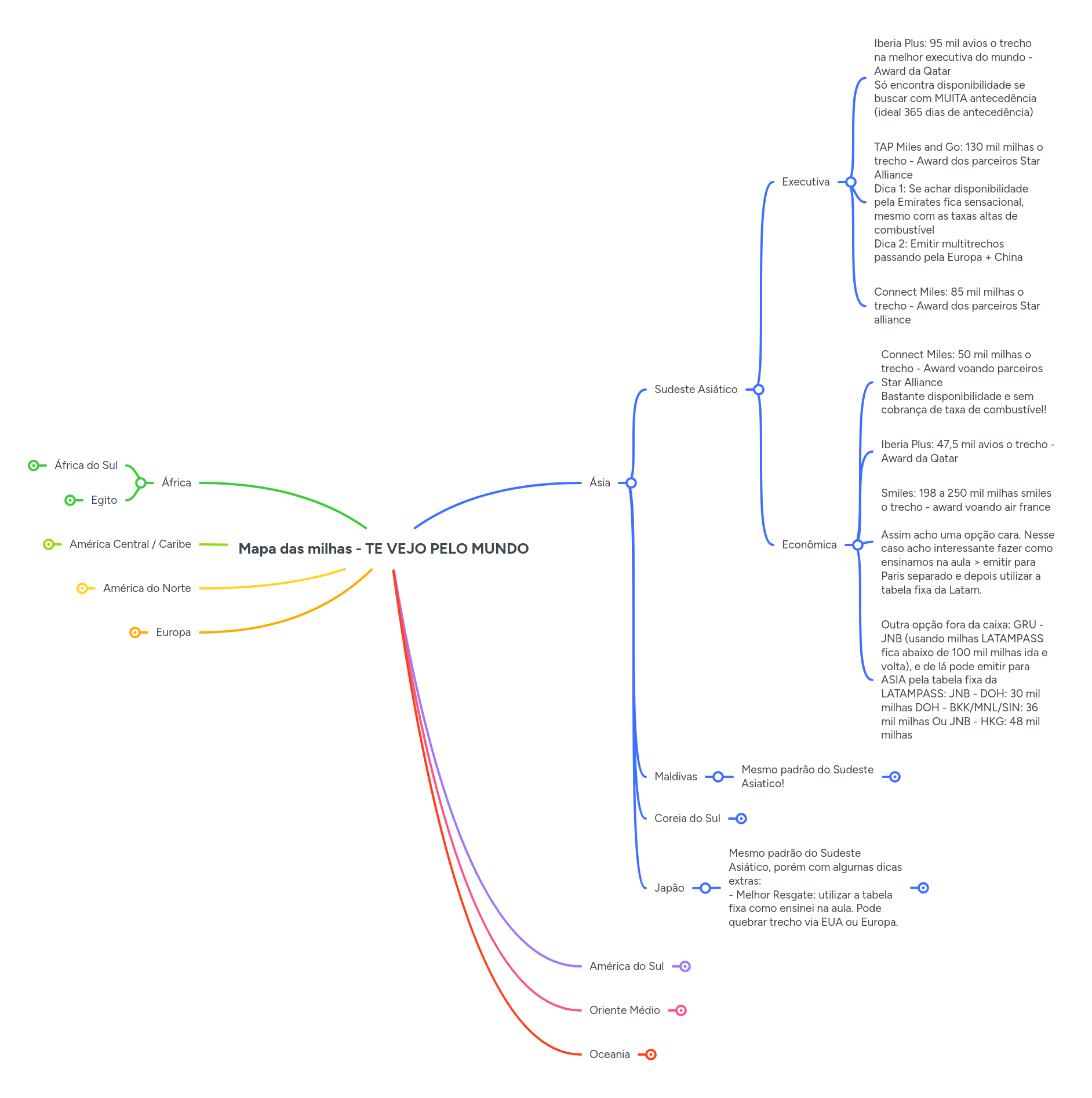 Mapa das milhas - TE VEJO PELO MUNDO | MindMeister Mapa mental