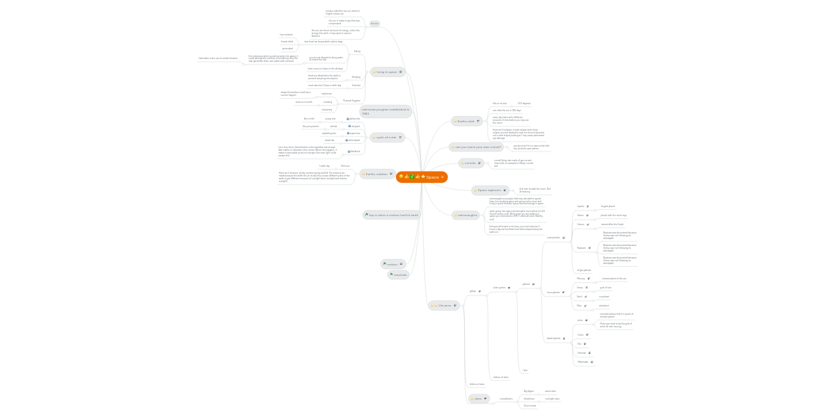 Space | MindMeister Mind Map