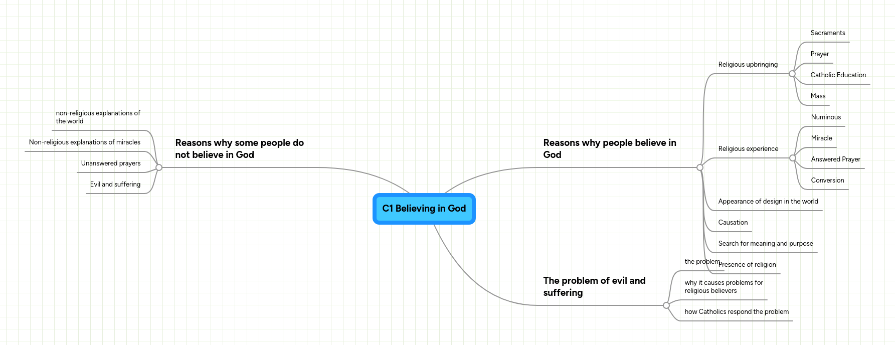 C1 Believing in God | MindMeister Mind map