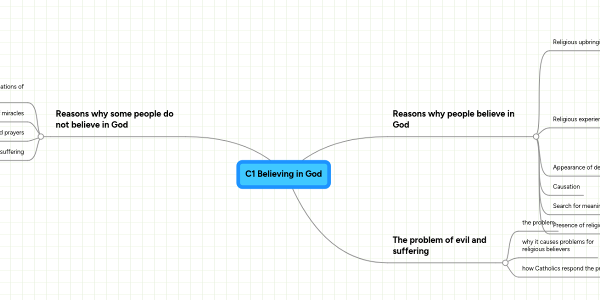 C1 Believing in God | MindMeister Mind Map