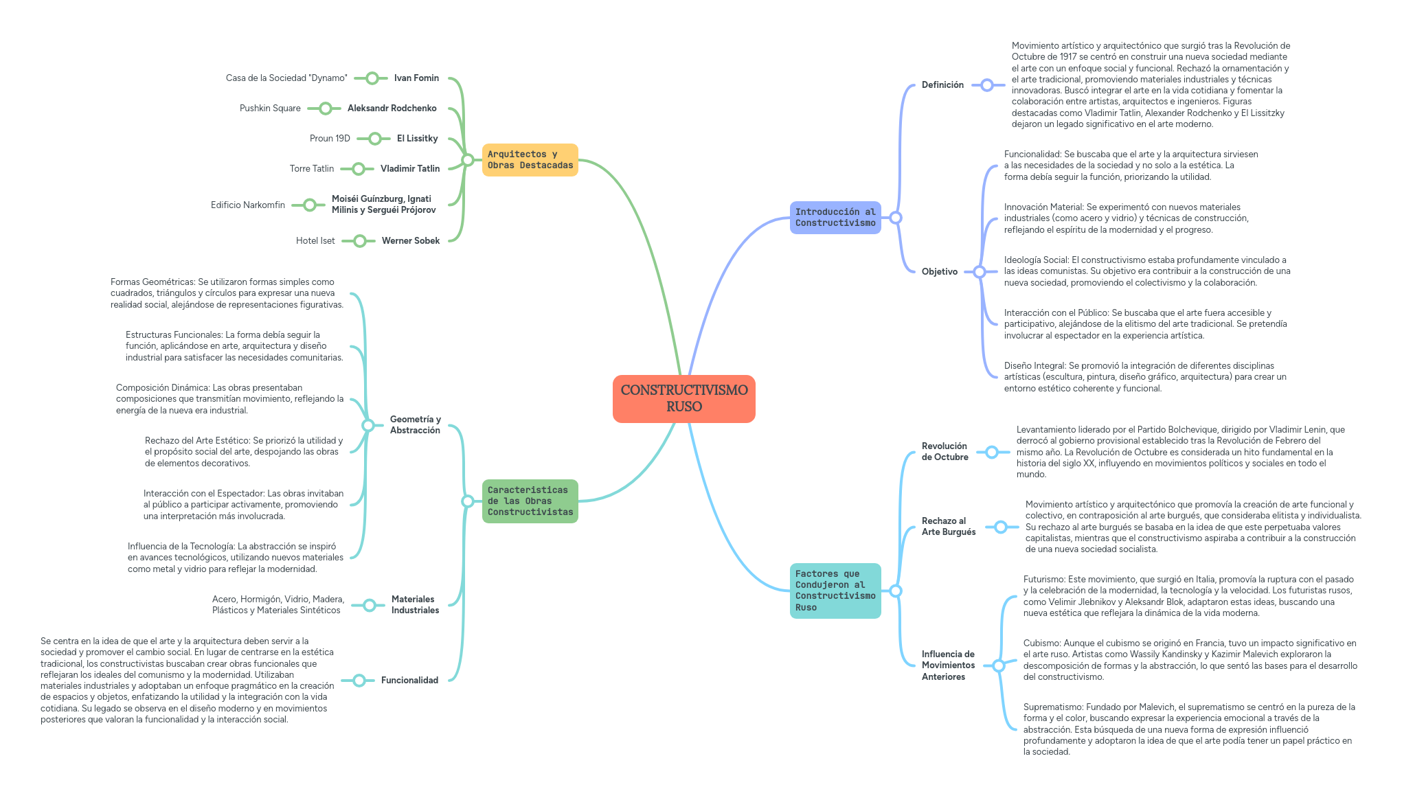 CONSTRUCTIVISMO RUSO | MindMeister Mapa mental