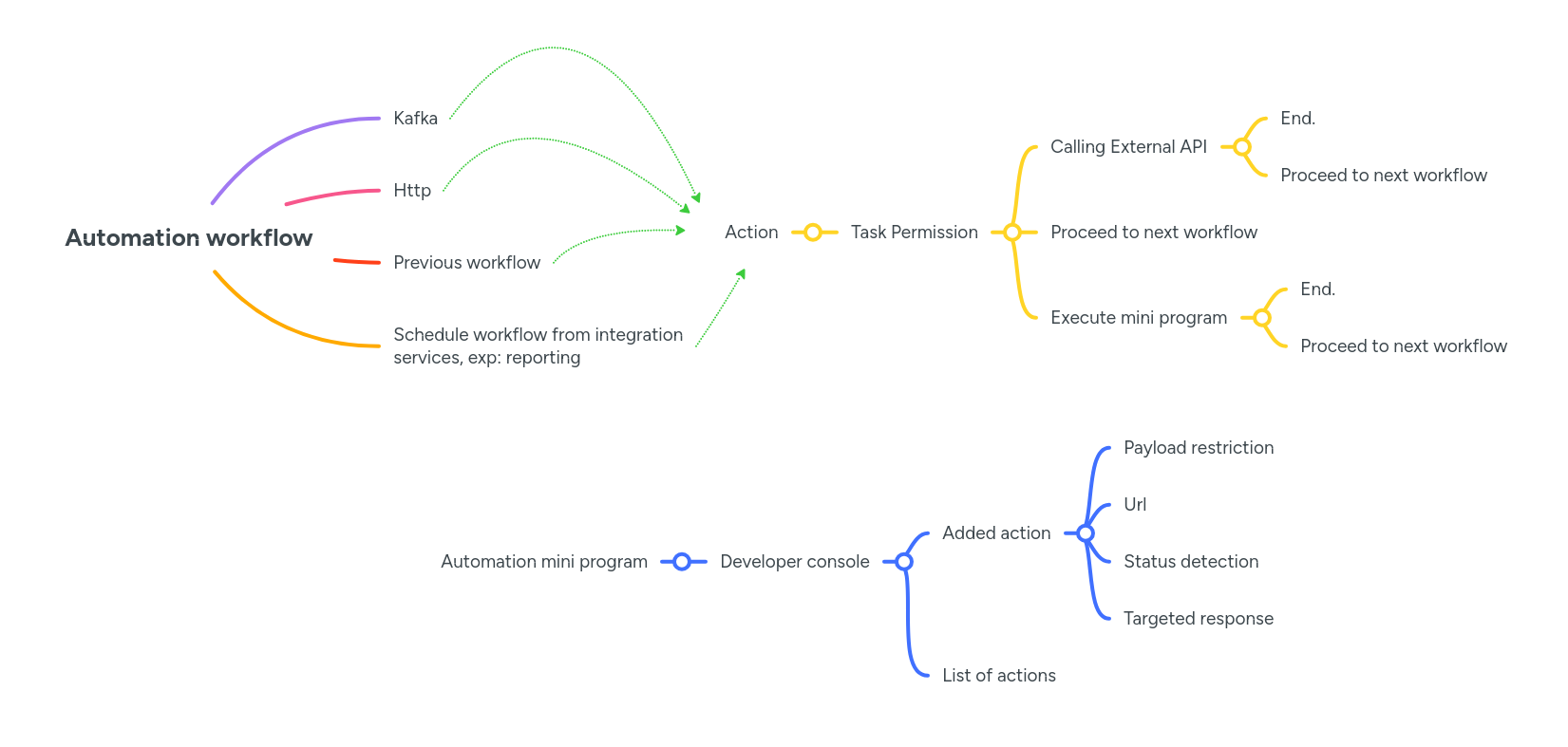 Automation workflow | MindMeister Mind map