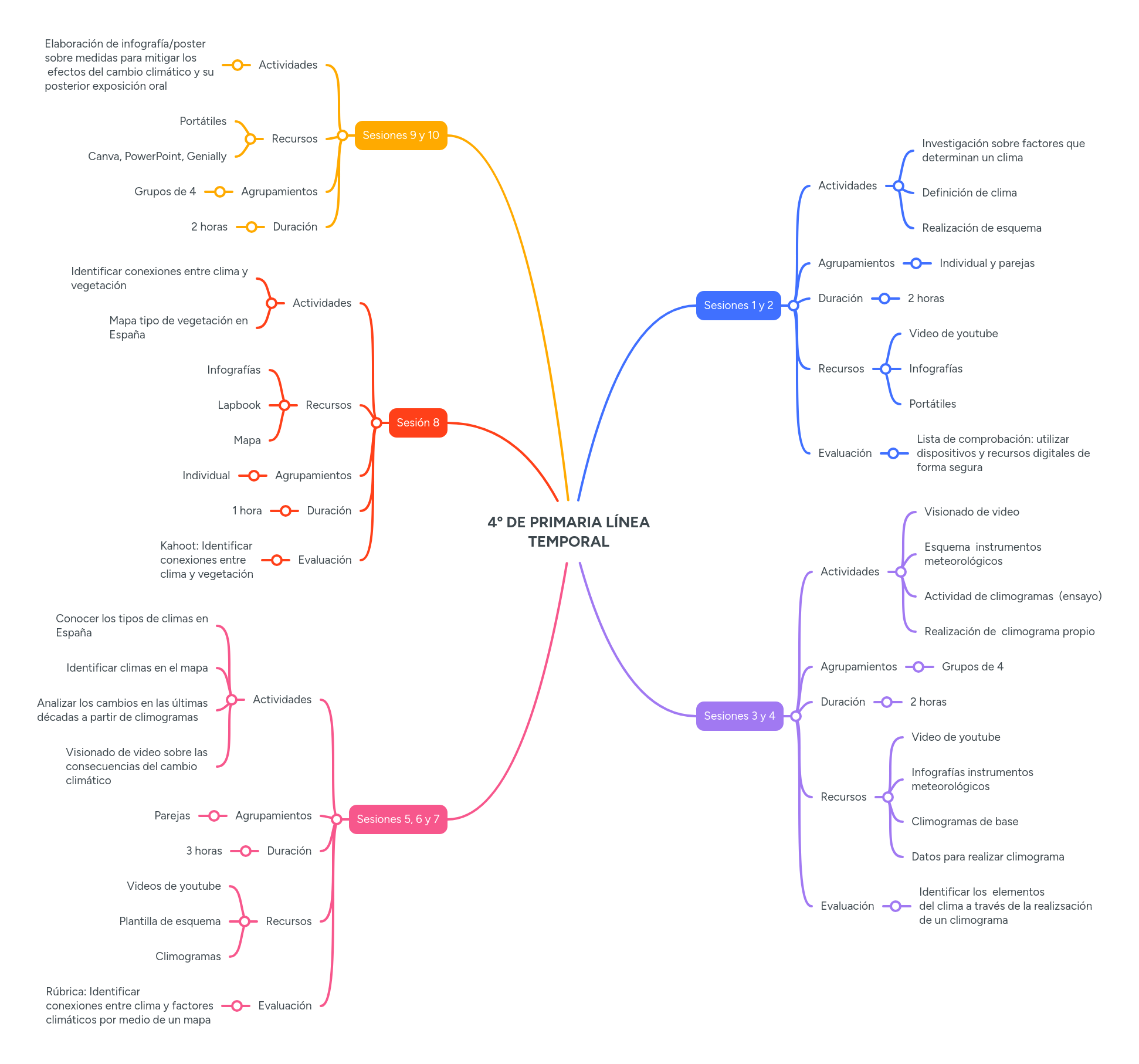 4º DE PRIMARIA LÍNEA TEMPORAL | MindMeister Mapa mental