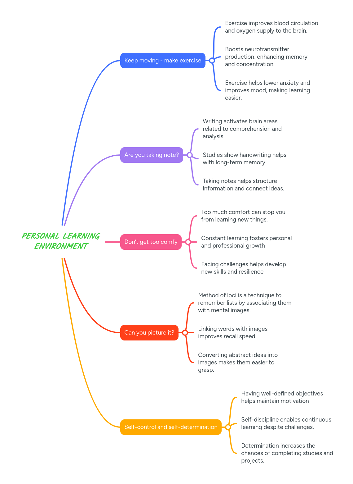 PERSONAL LEARNING ENVIRONMENT | MindMeister Mind map