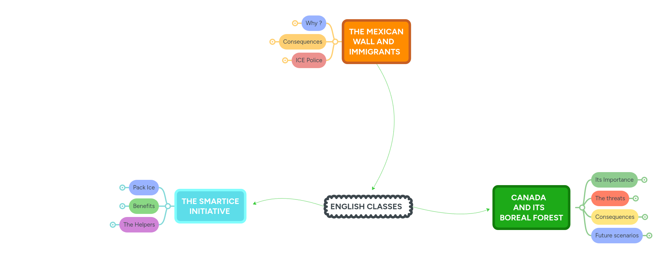ENGLISH CLASSES | MindMeister Mind map