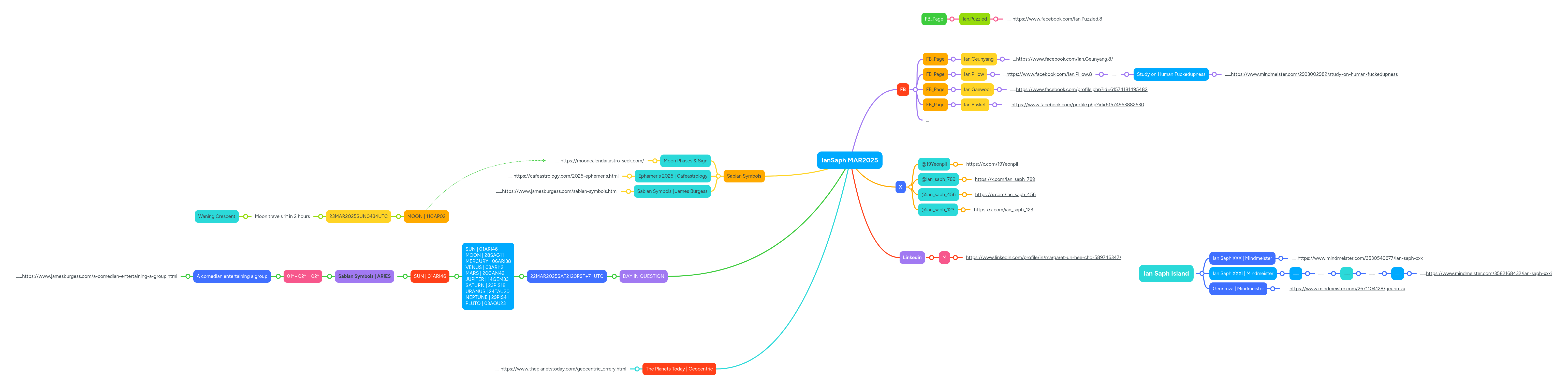 IanSaph MAR2025 | MindMeister Mind map