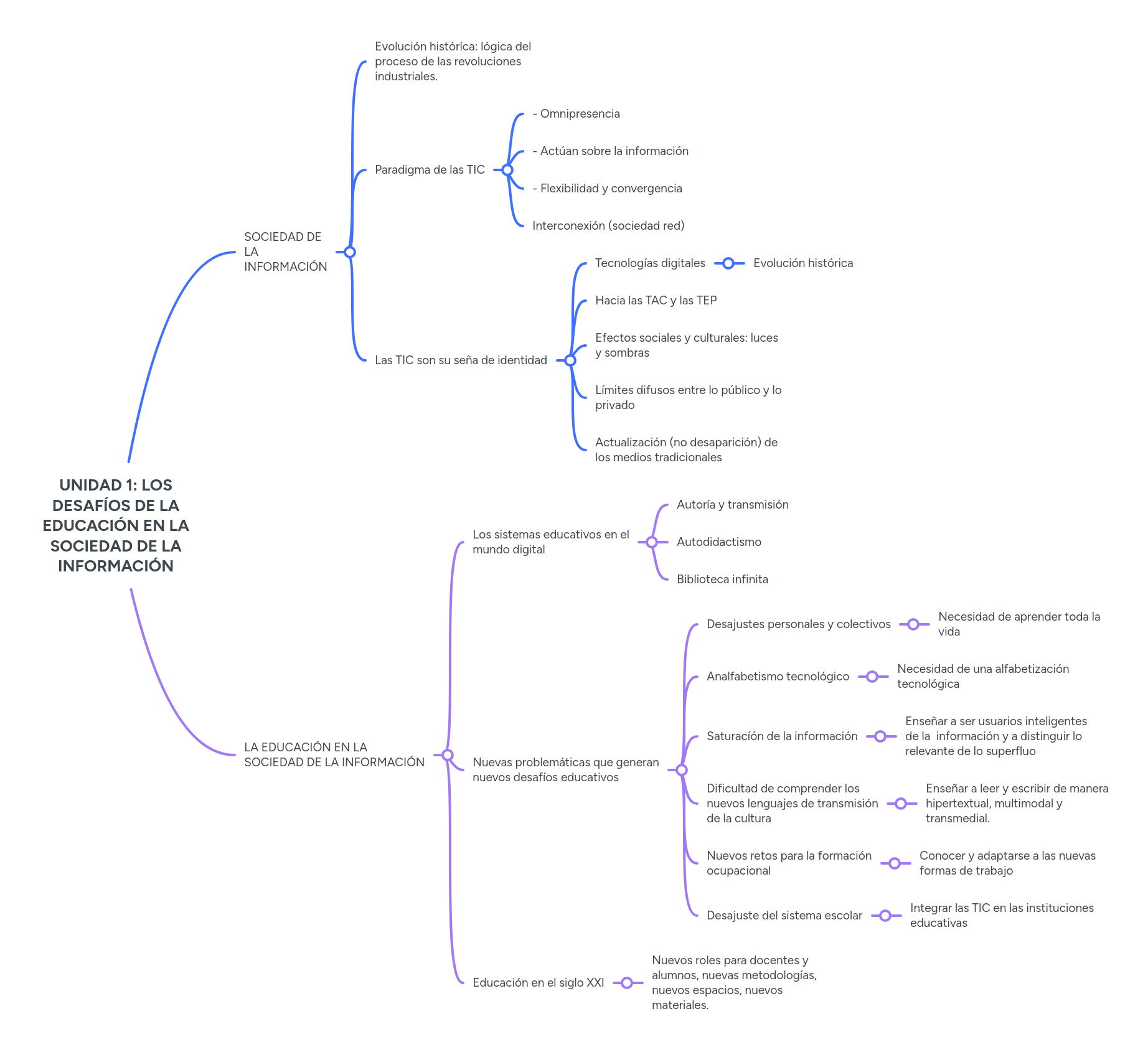 UNIDAD 1: LOS DESAFÍOS DE LA EDUCACIÓN EN LA SOCI... | MindMeister Mapa ...