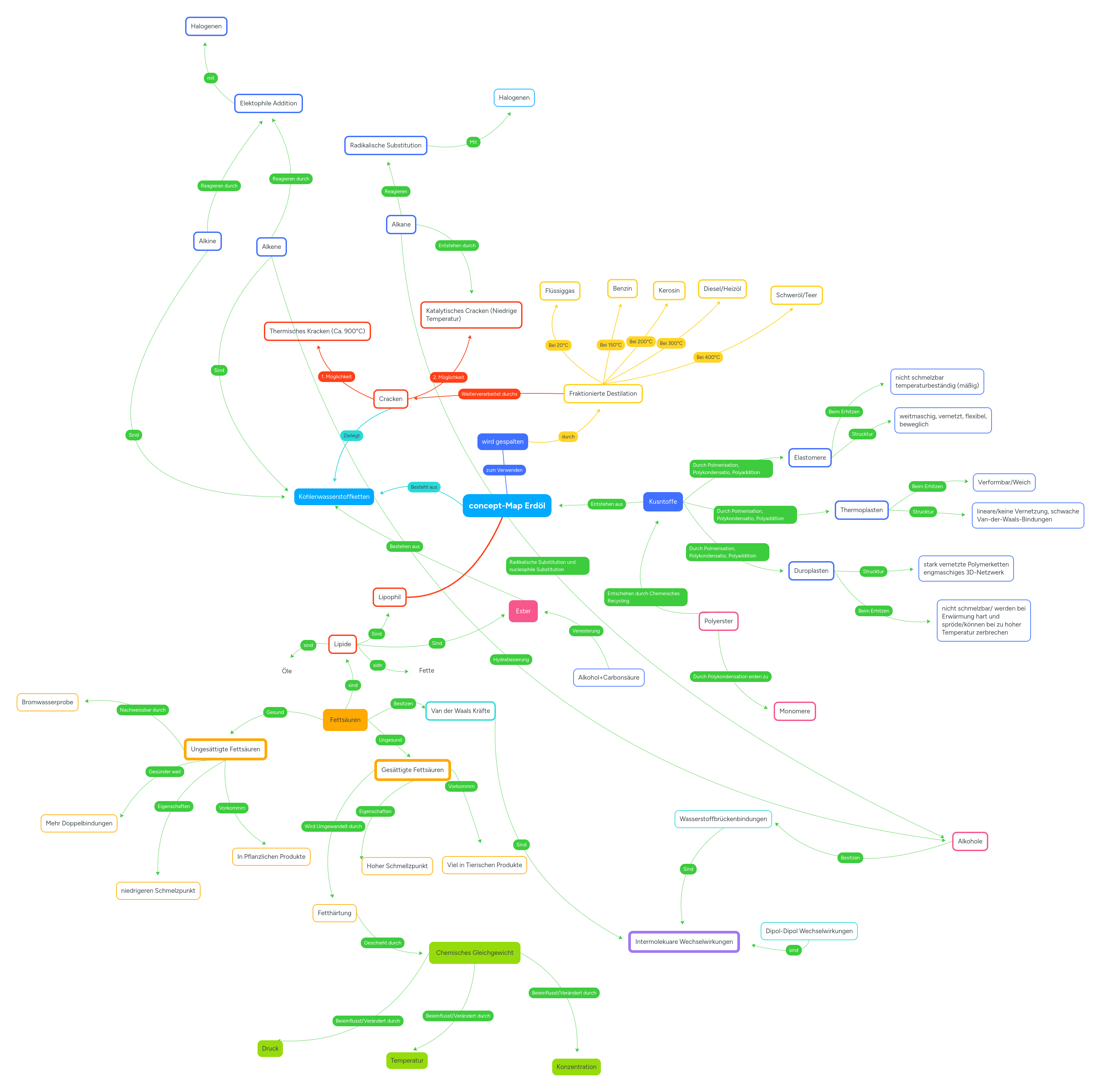 concept-Map Erdöl | MindMeister Mindmap