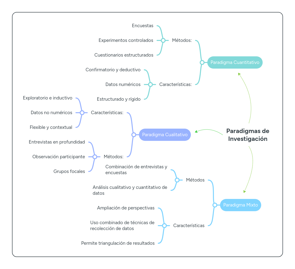 Paradigmas de Investigación | MindMeister Mapa mental