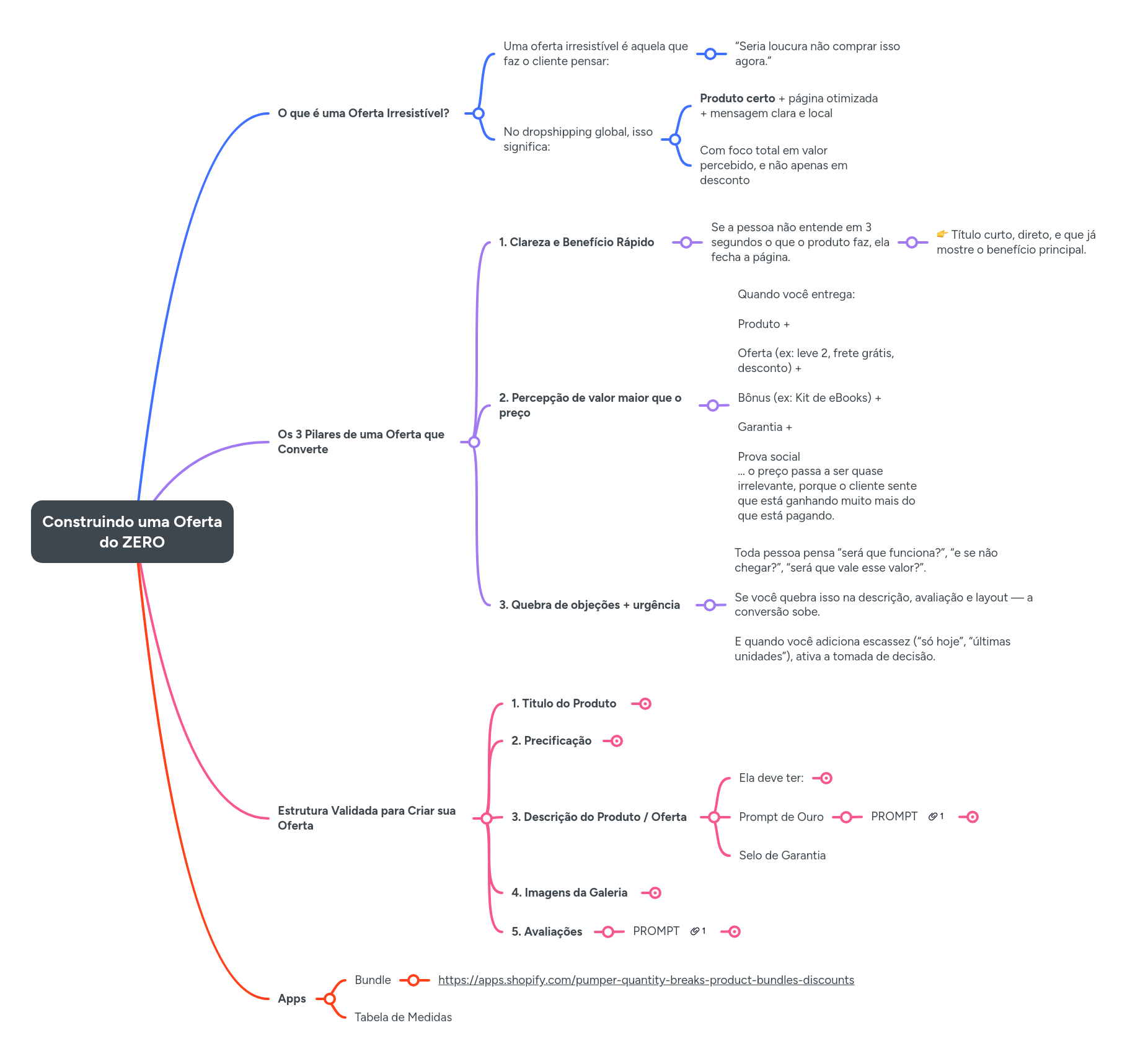 Construindo uma Oferta do ZERO | MindMeister Mapa mental