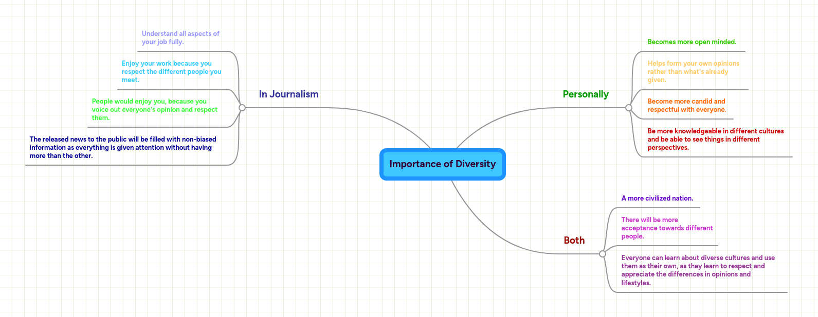 Importance of Diversity | MindMeister Mind map