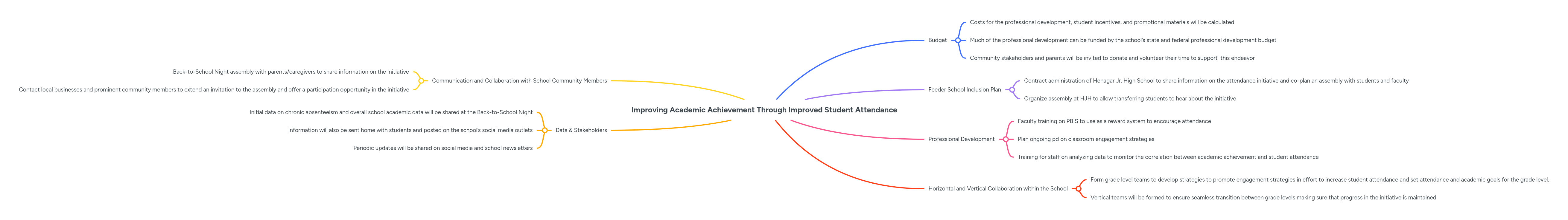 Improving Academic Achievement Through Improved S... | MindMeister Mind map