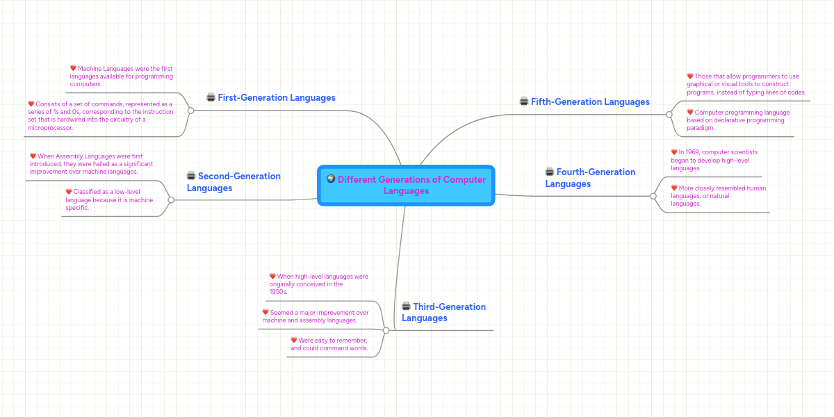 Different Generations of Computer Languages | MindMeister Mind map Different Generations of Computer Languages | MindMeister Mind map