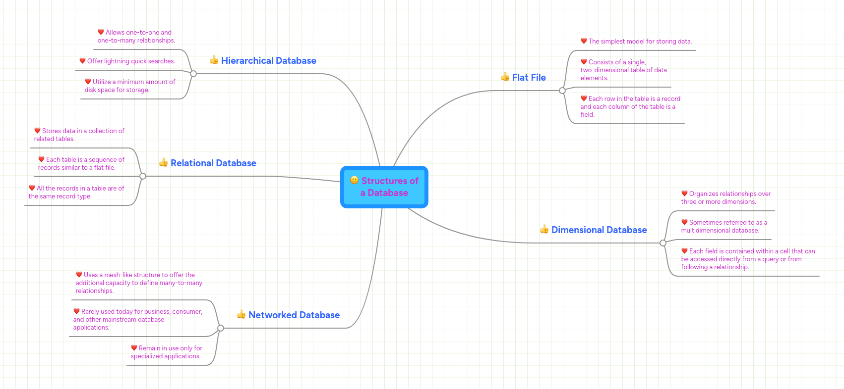 Structures of a Database | MindMeister Mind Map