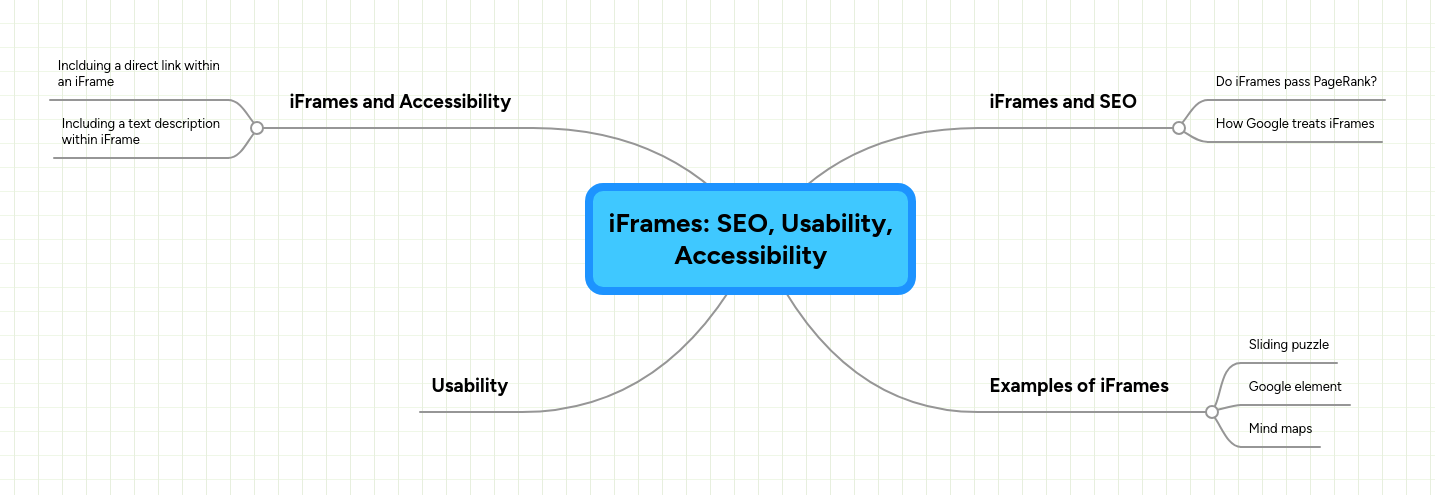 iFrames: SEO, Usability, Accessibility | MindMeister Mind Map