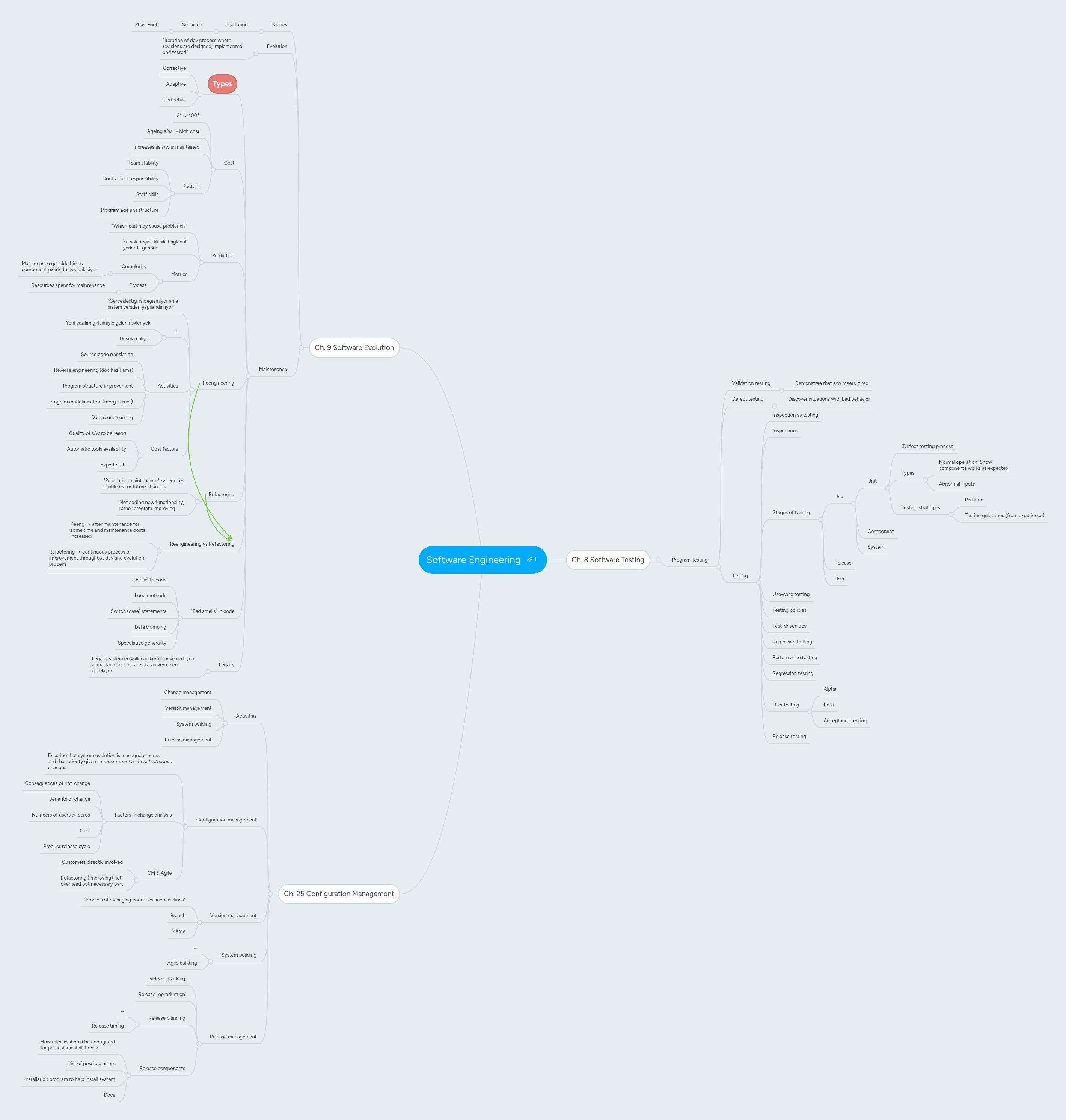 Software Engineering | MindMeister Mind Map