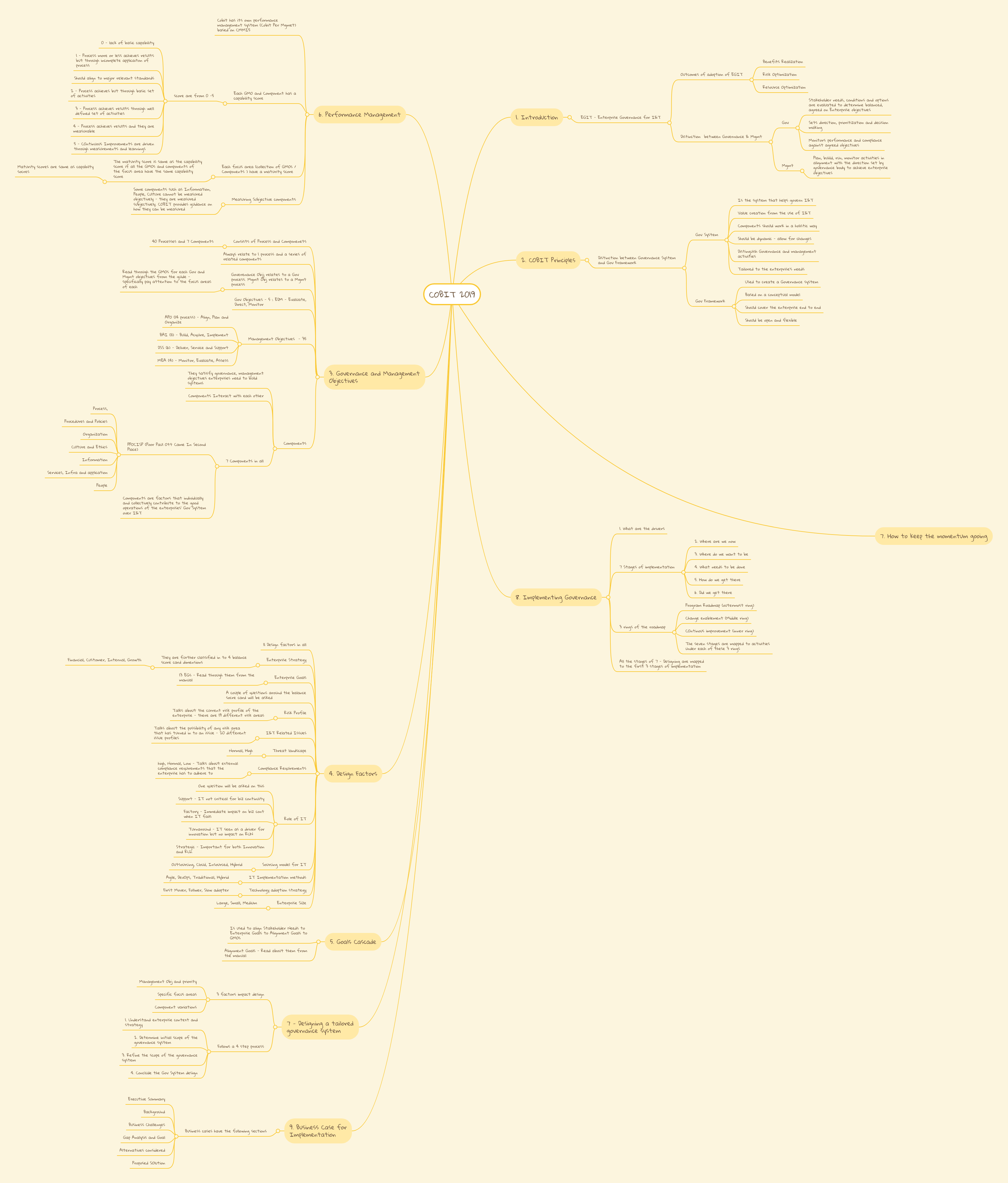 COBIT 2019 | MindMeister Mind map