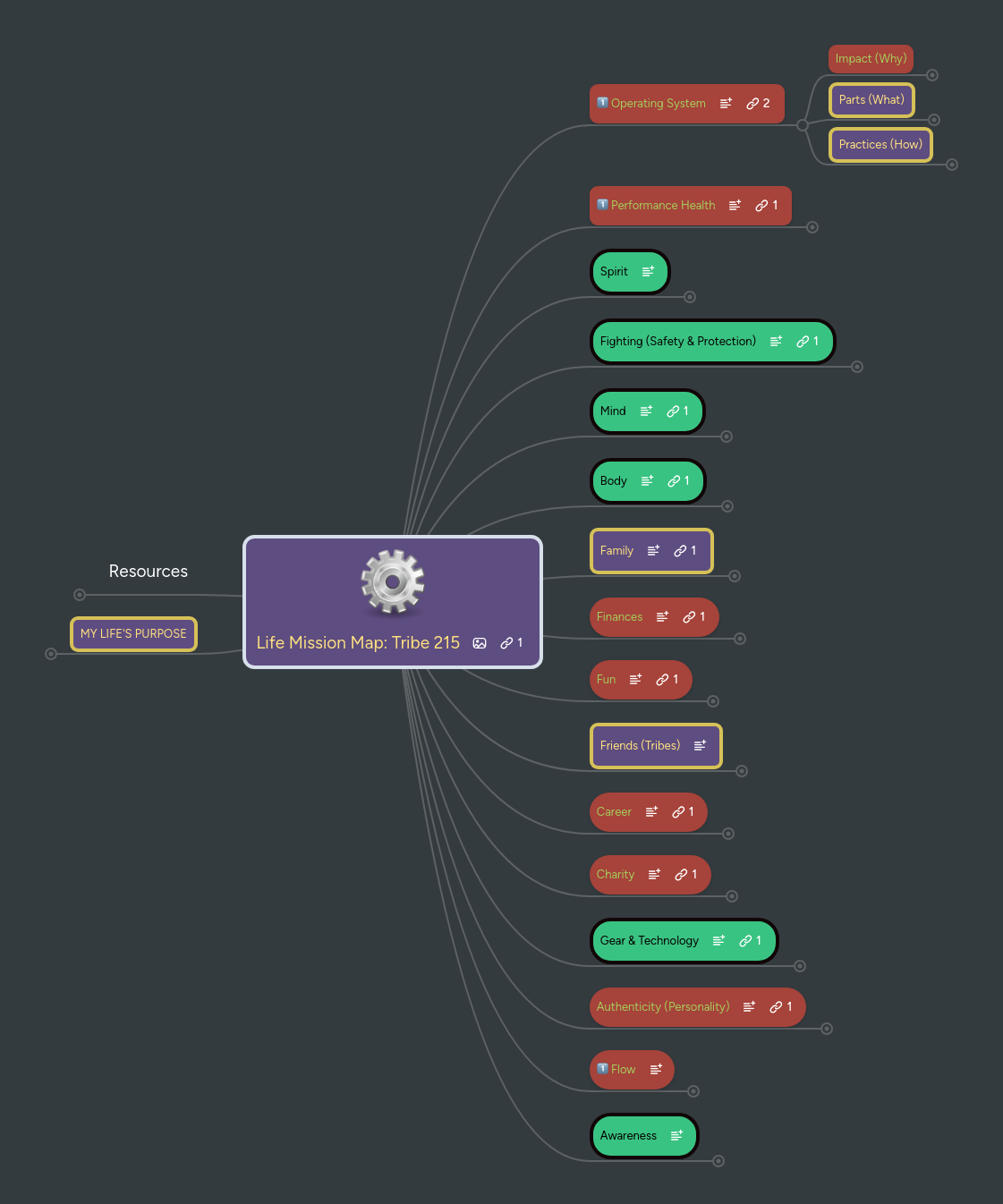 Life Mission Map: Tribe 215 | MindMeister Mind map